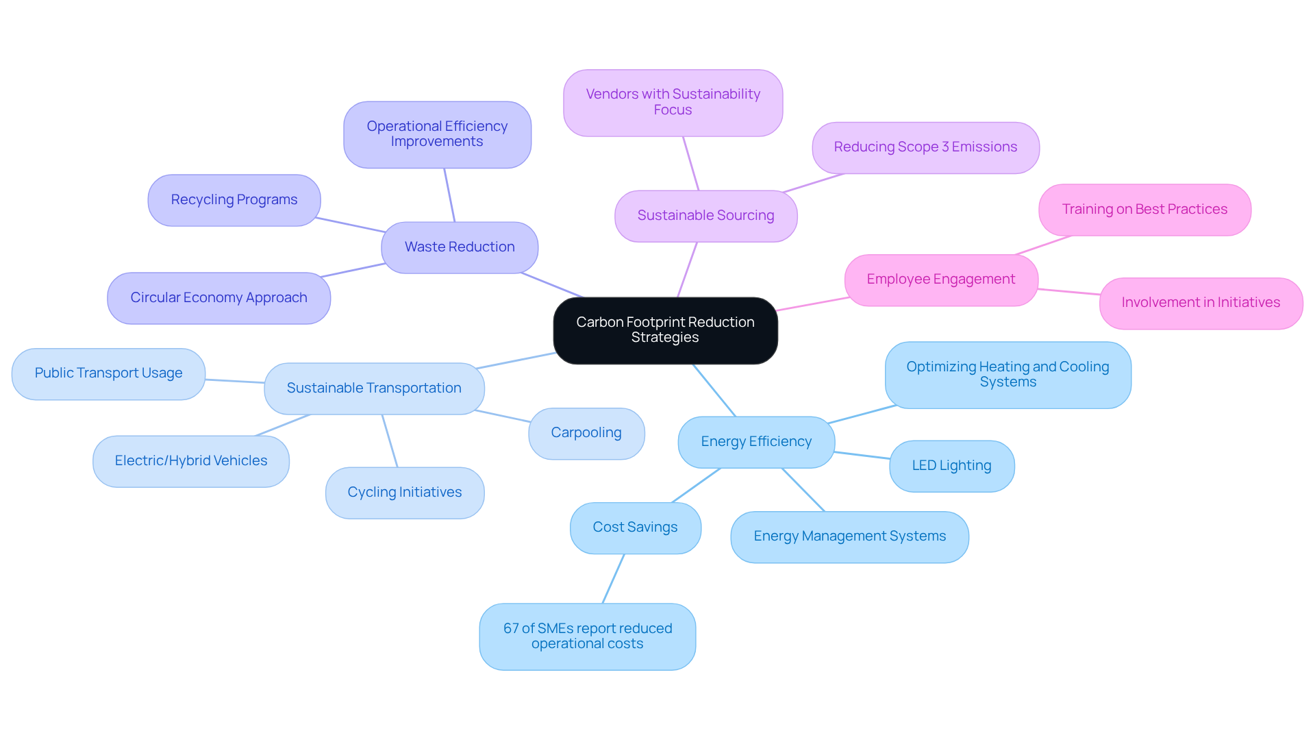 The central node represents the overall goal of reducing carbon footprints. Each branch shows a different strategy, and the sub-branches detail specific actions or benefits related to that strategy. This layout helps you see how various approaches contribute to sustainability.