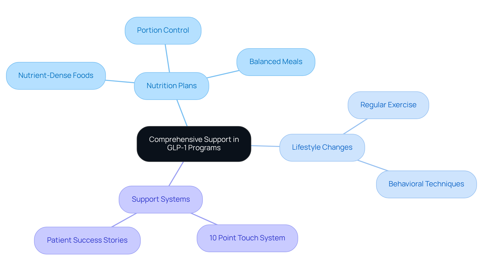 Start at the center with the main theme of support, then follow the branches to explore how nutrition, lifestyle changes, and structured support work together to help patients achieve their weight loss goals.