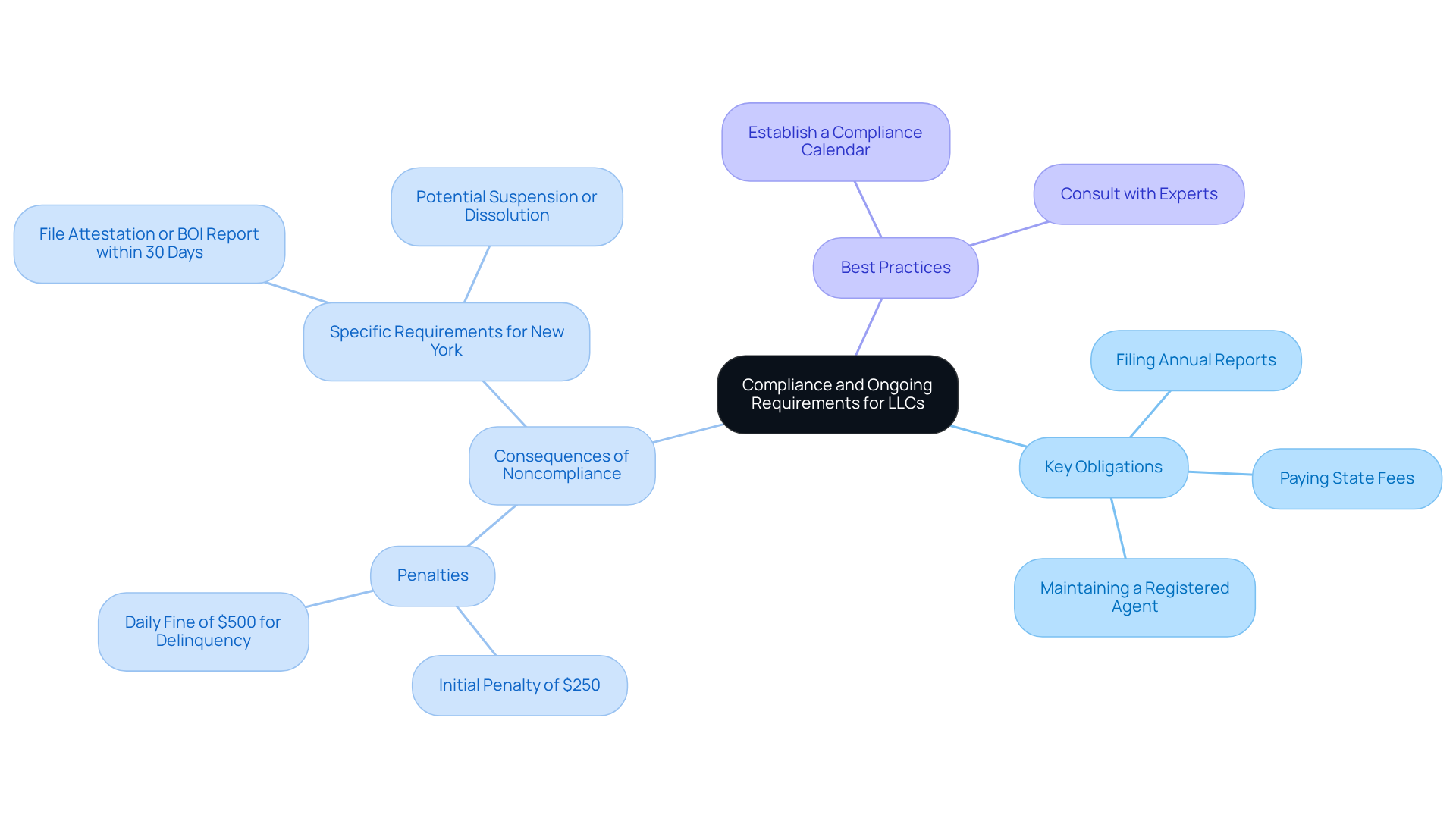 The central node represents the main topic, while branches show key obligations, consequences, and best practices. Each color-coded branch helps you quickly identify different aspects of compliance. The central node represents the main topic, while branches show key obligations, consequences, and best practices. Each color-coded branch helps you quickly identify different aspects of compliance.