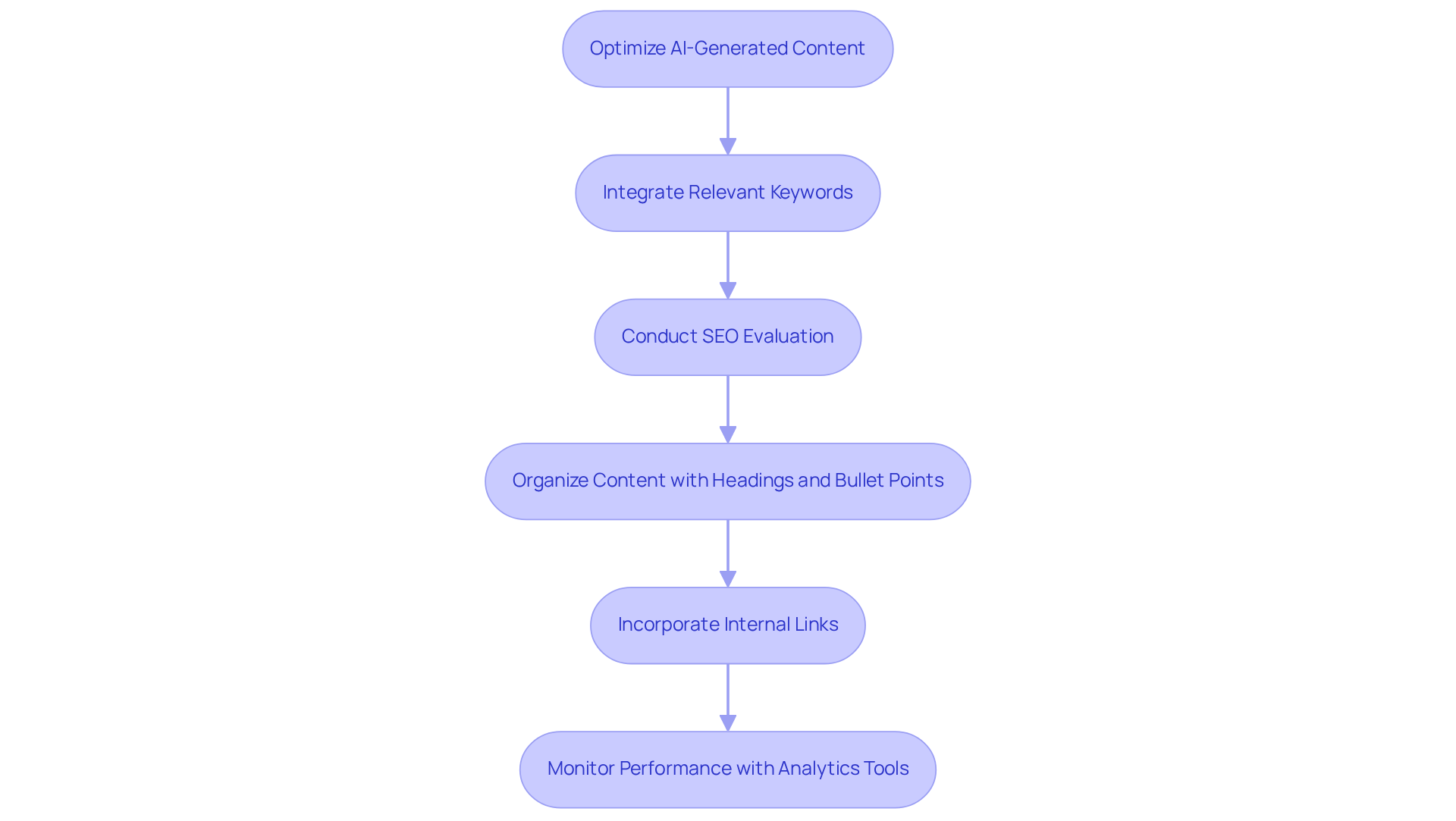 Each box represents a crucial step in the optimization process. Follow the arrows to see how each action leads to the next, ultimately helping you create impactful content.