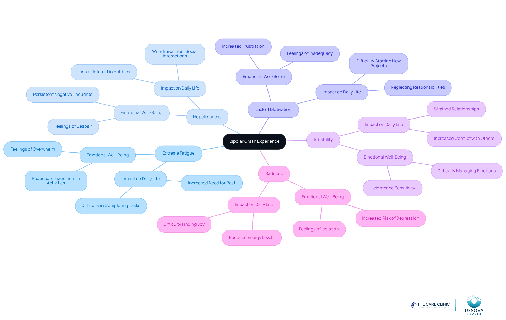 The central node represents the overall experience of a bipolar crash, while the branches show specific symptoms and their impacts. Each color-coded branch helps you see how different feelings connect to the overall emotional state. The central node represents the overall experience of a bipolar crash, while the branches show specific symptoms and their impacts. Each color-coded branch helps you see how different feelings connect to the overall emotional state.
