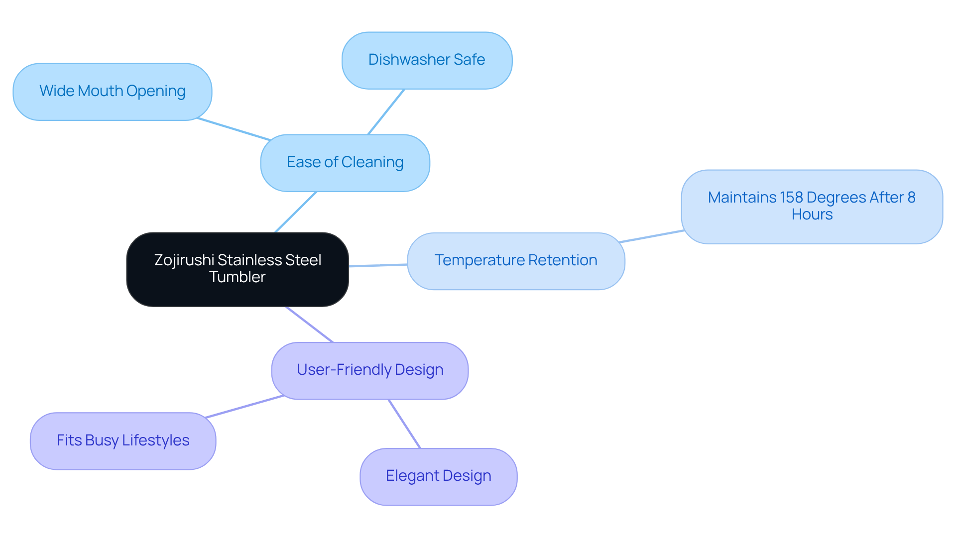 This mindmap shows the main features of the Zojirushi tumbler. Start at the center with the product name, then follow the branches to see its key attributes and how they benefit busy caregivers. This mindmap shows the main features of the Zojirushi tumbler. Start at the center with the product name, then follow the branches to see its key attributes and how they benefit busy caregivers.