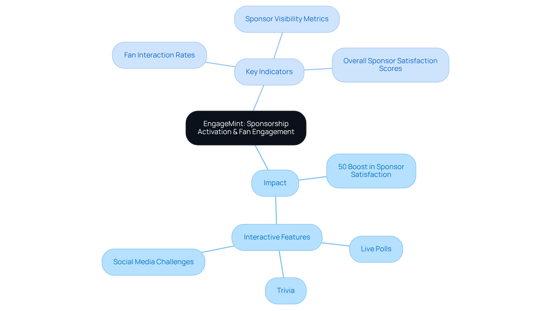 The central node represents EngageMint's role in enhancing sponsorship. The branches show the impact of their strategies and the key indicators to evaluate engagement apps. Follow the branches to understand how each aspect contributes to the overall goal of improving fan and sponsor relationships. The central node represents EngageMint's role in enhancing sponsorship. The branches show the impact of their strategies and the key indicators to evaluate engagement apps. Follow the branches to understand how each aspect contributes to the overall goal of improving fan and sponsor relationships.