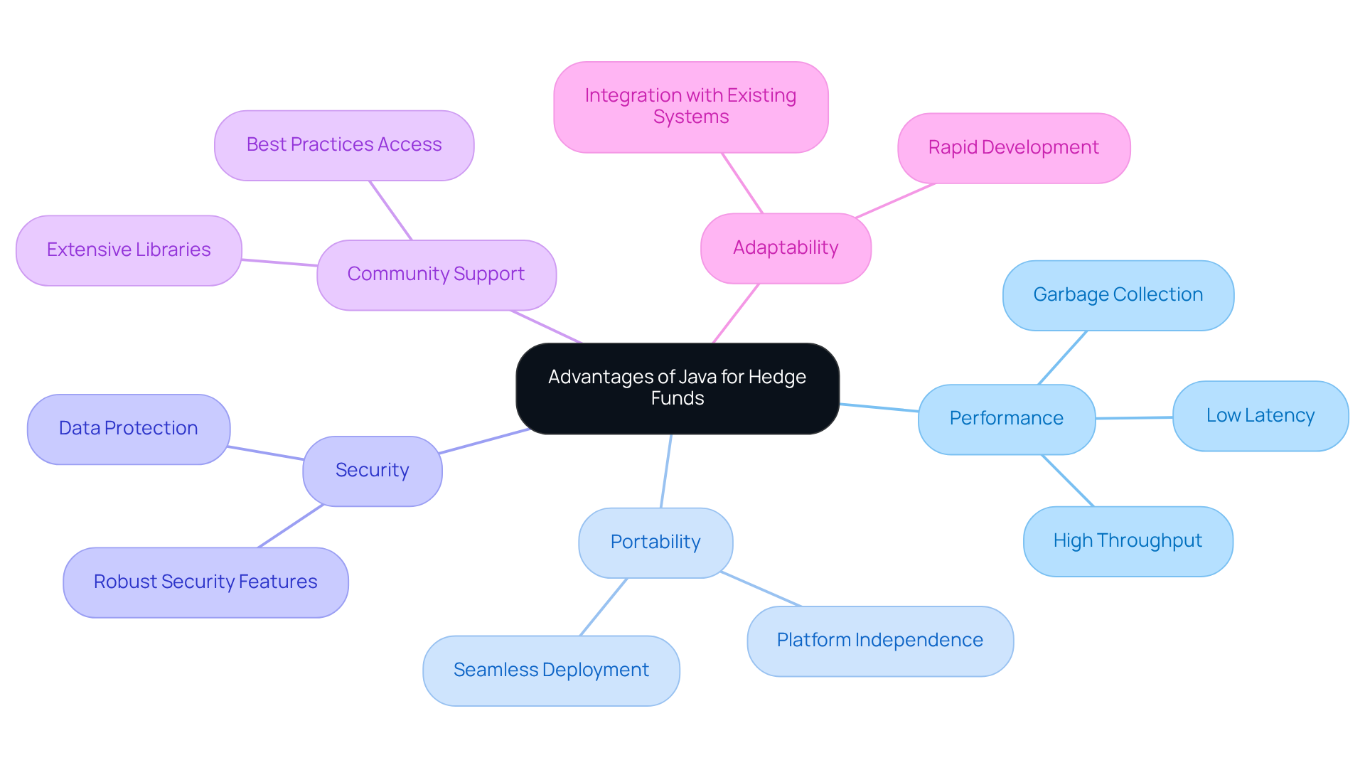 Start at the center with the main topic, then follow the branches to explore each advantage of Java. Each branch highlights a key benefit, and the sub-branches provide more details about why that benefit is important for hedge funds. Start at the center with the main topic, then follow the branches to explore each advantage of Java. Each branch highlights a key benefit, and the sub-branches provide more details about why that benefit is important for hedge funds.