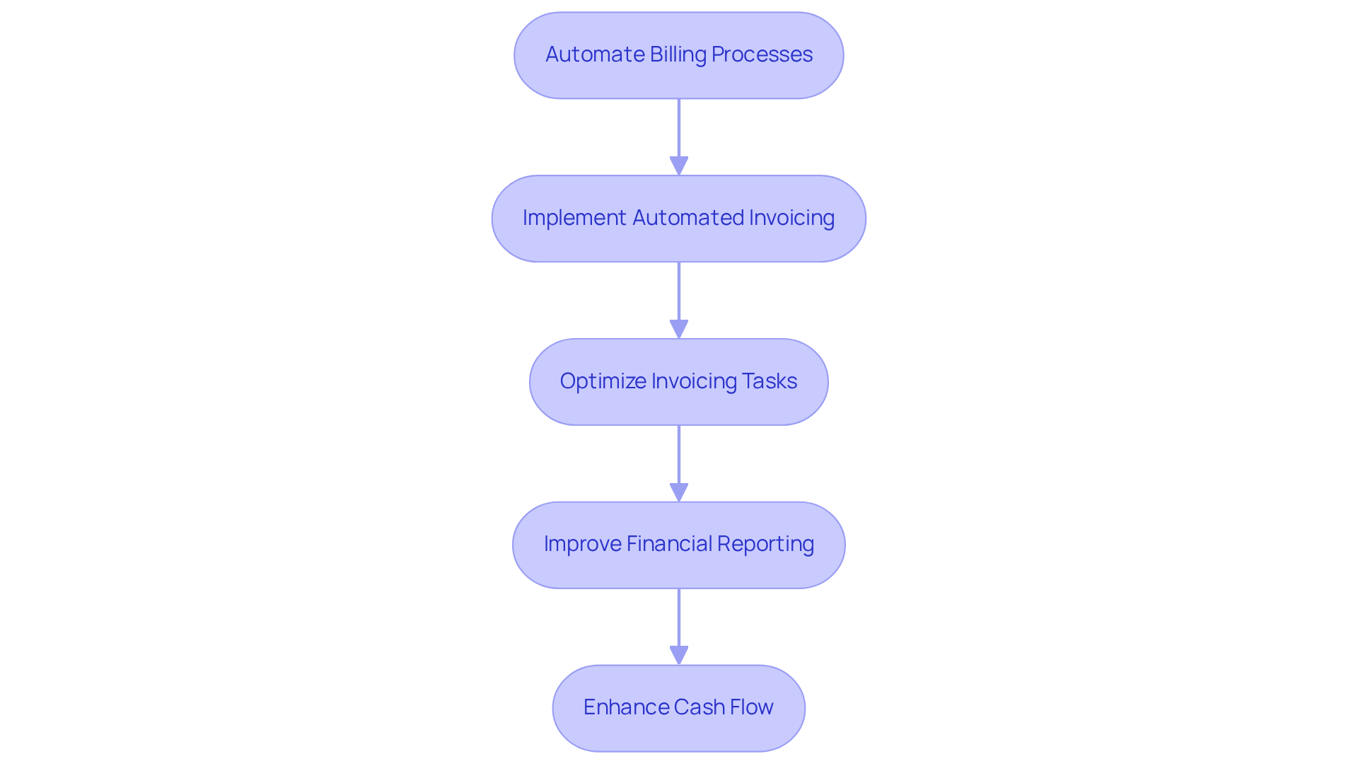 Follow the arrows to see how automating billing processes leads to improved invoicing and financial reporting, ultimately enhancing cash flow for SaaS companies. Follow the arrows to see how automating billing processes leads to improved invoicing and financial reporting, ultimately enhancing cash flow for SaaS companies.