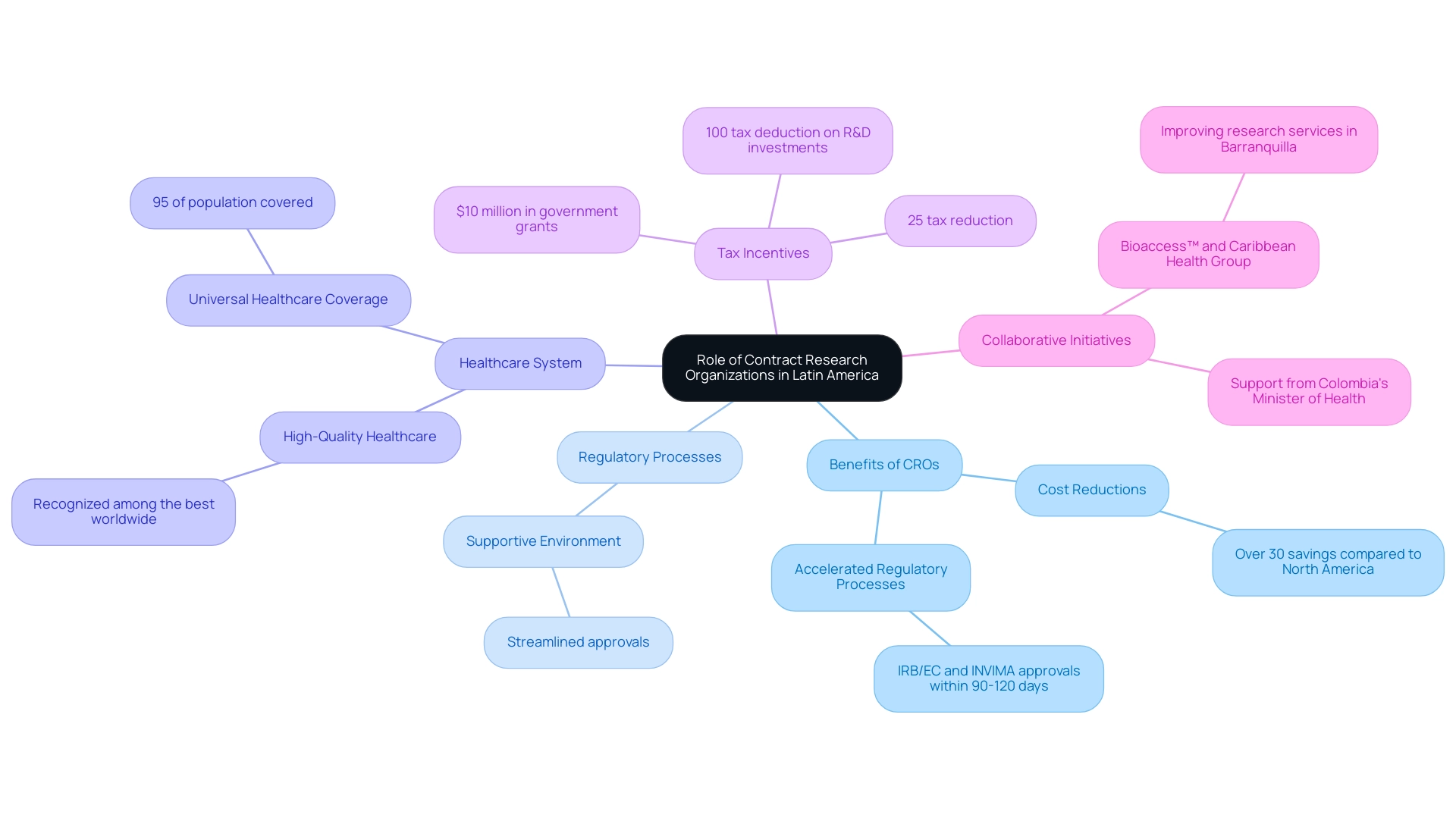 The central node represents the overall role of CROs, with branches detailing benefits, regulatory processes, healthcare system strengths, tax incentives, and collaborative efforts.