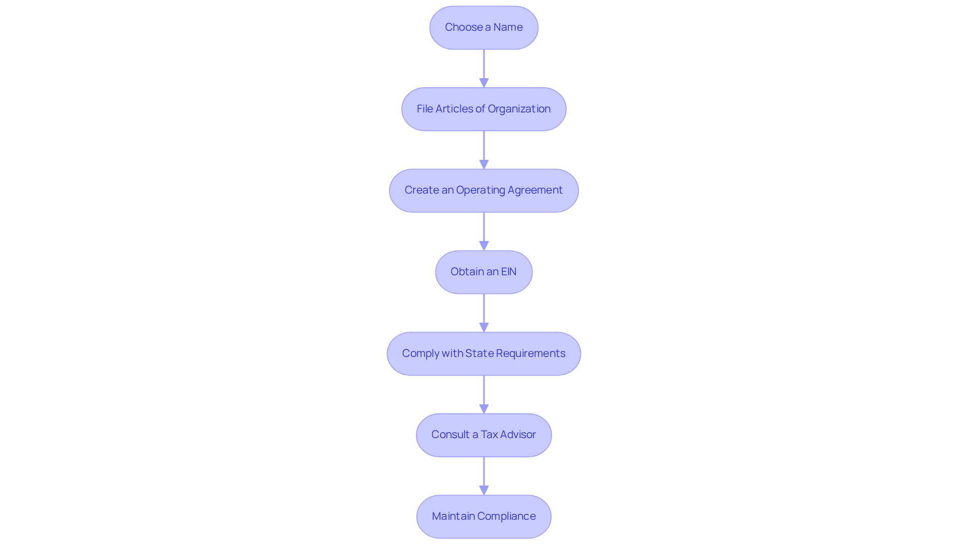 Each box represents a step in the process of forming an LLC. Follow the arrows to see how each step leads to the next, guiding you through the entire process. Each box represents a step in the process of forming an LLC. Follow the arrows to see how each step leads to the next, guiding you through the entire process.