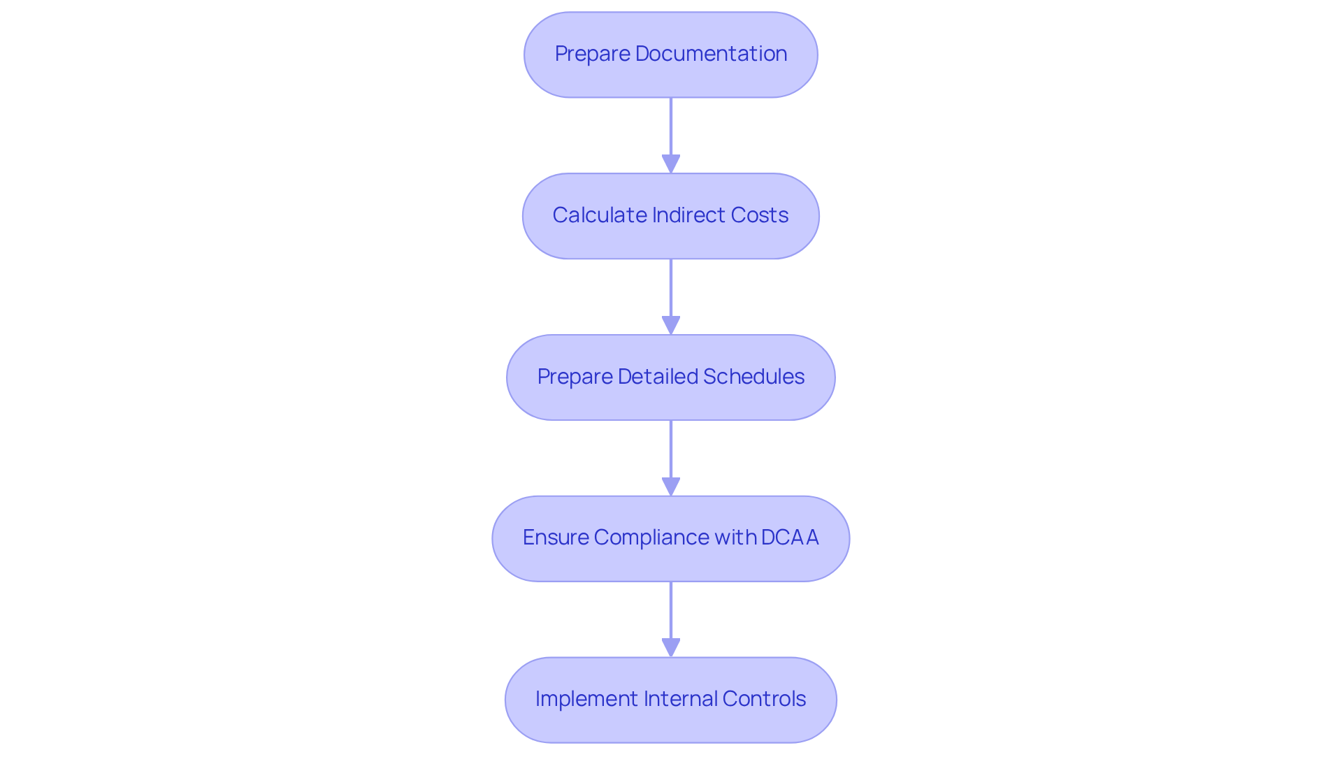 Each box represents a crucial step in the submission process. Follow the arrows to see how each step leads to the next, ensuring a thorough and compliant submission.