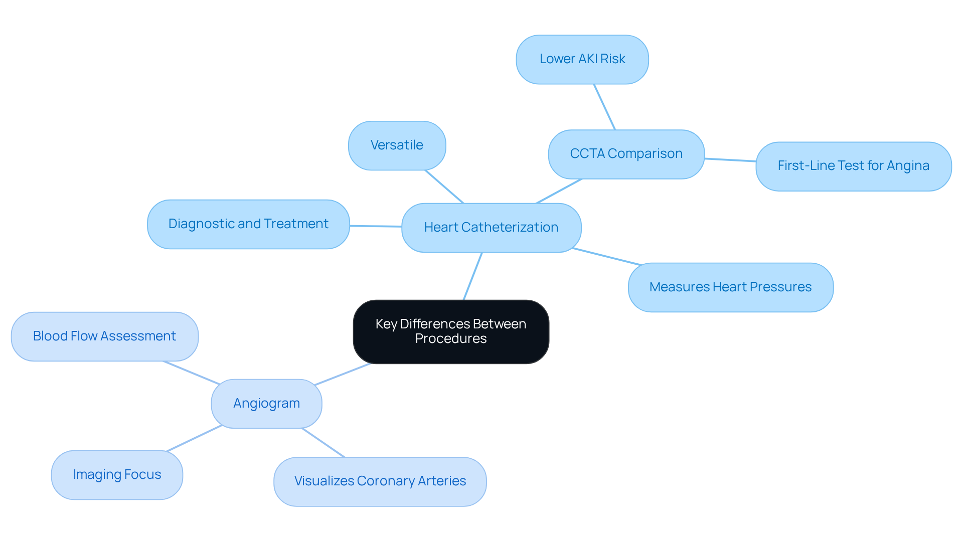 The central node represents the main topic, while the branches show the key differences and features of each procedure. Each color-coded branch helps you quickly identify the type of information related to heart catheterization or angiogram.