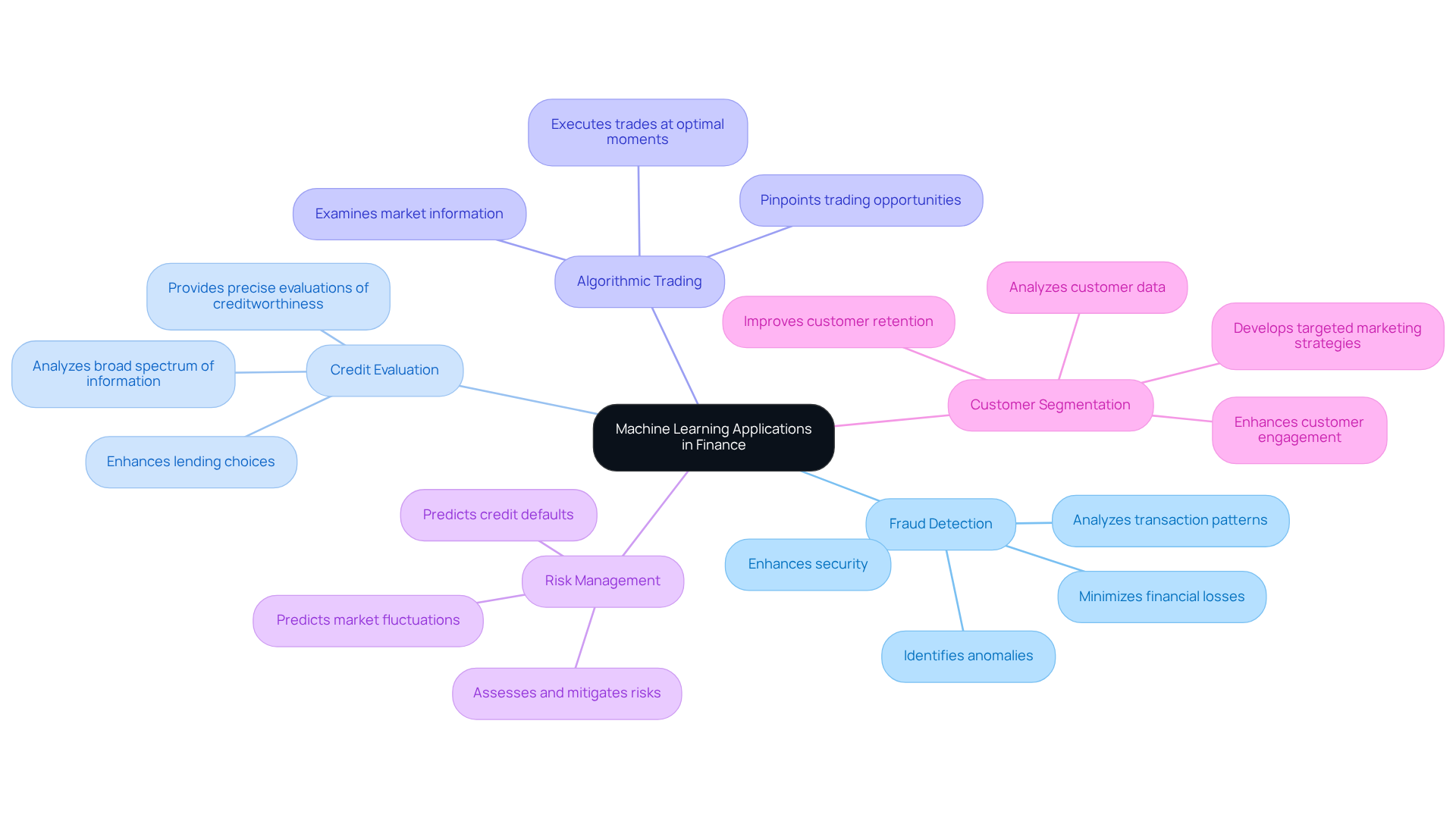 The central node represents the overarching theme of machine learning in finance, while each branch highlights a specific application. The sub-branches provide additional details about how each application functions and its importance.