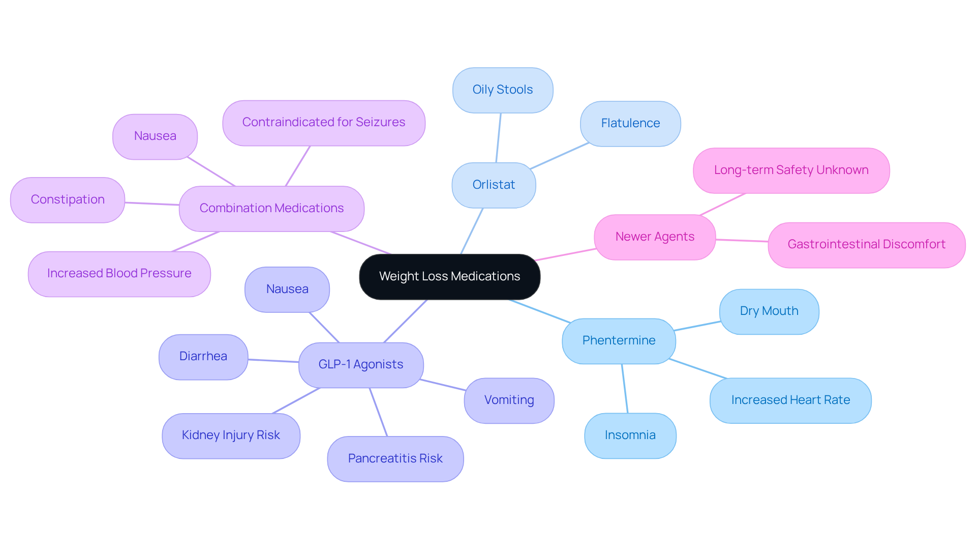 This mindmap starts with the main topic of weight loss medications at the center. Each branch represents a different medication, and the sub-branches show the side effects associated with each one. This layout helps you see how each medication differs and what to expect.