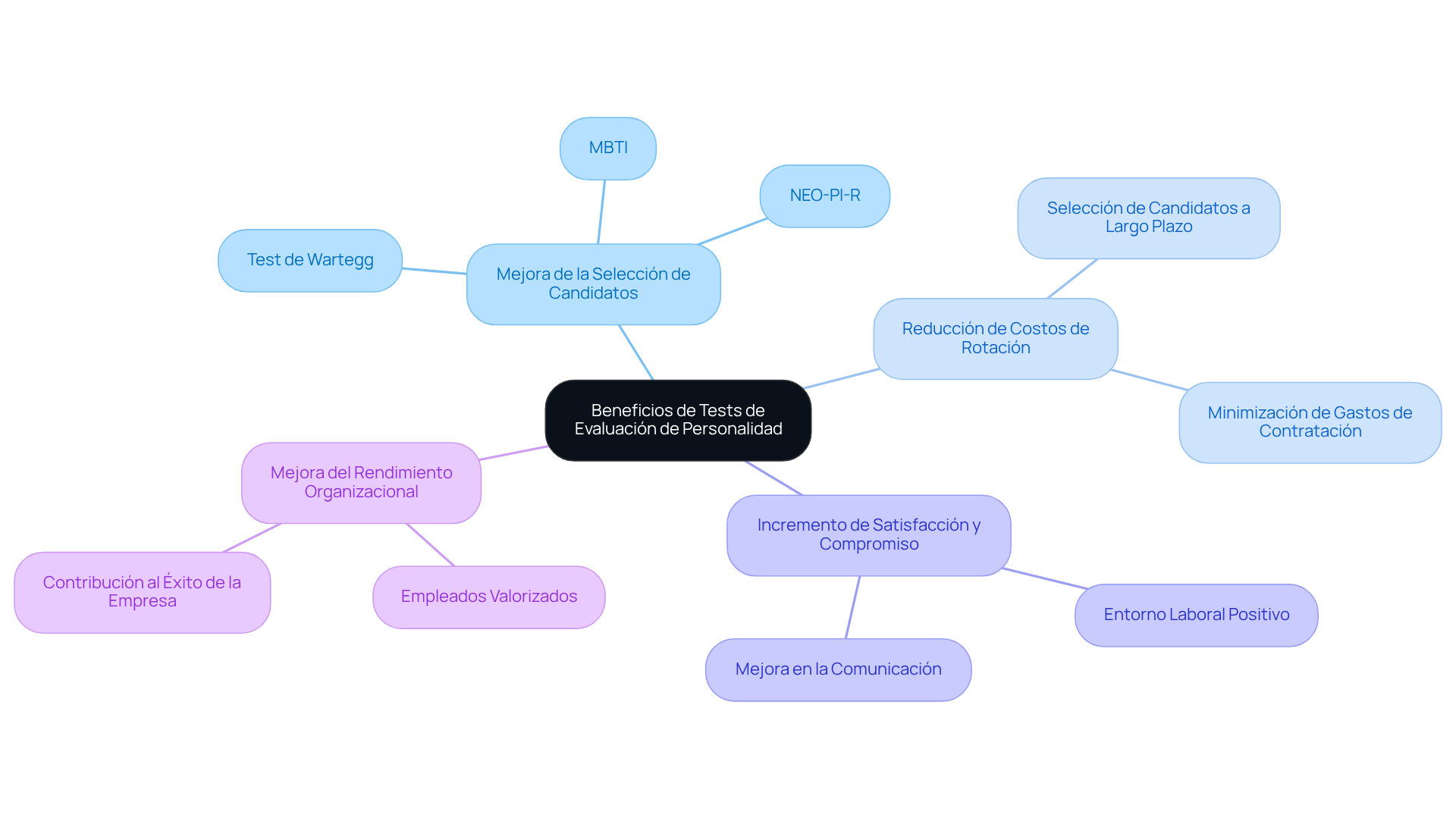 Este mindmap muestra cómo los tests de evaluación de personalidad pueden beneficiar a tu empresa. Cada rama representa un beneficio clave, y las sub-ramas ofrecen ejemplos o detalles adicionales. Sigue las conexiones para entender cómo cada aspecto contribuye al éxito organizacional.