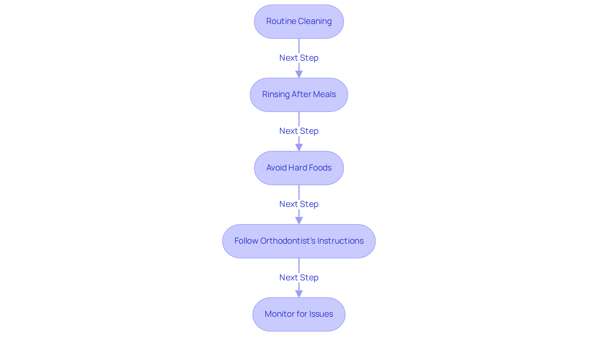 Each box represents a step in caring for your child's dental expander. Follow the arrows to see what to do next, ensuring your child has the best orthodontic experience possible.