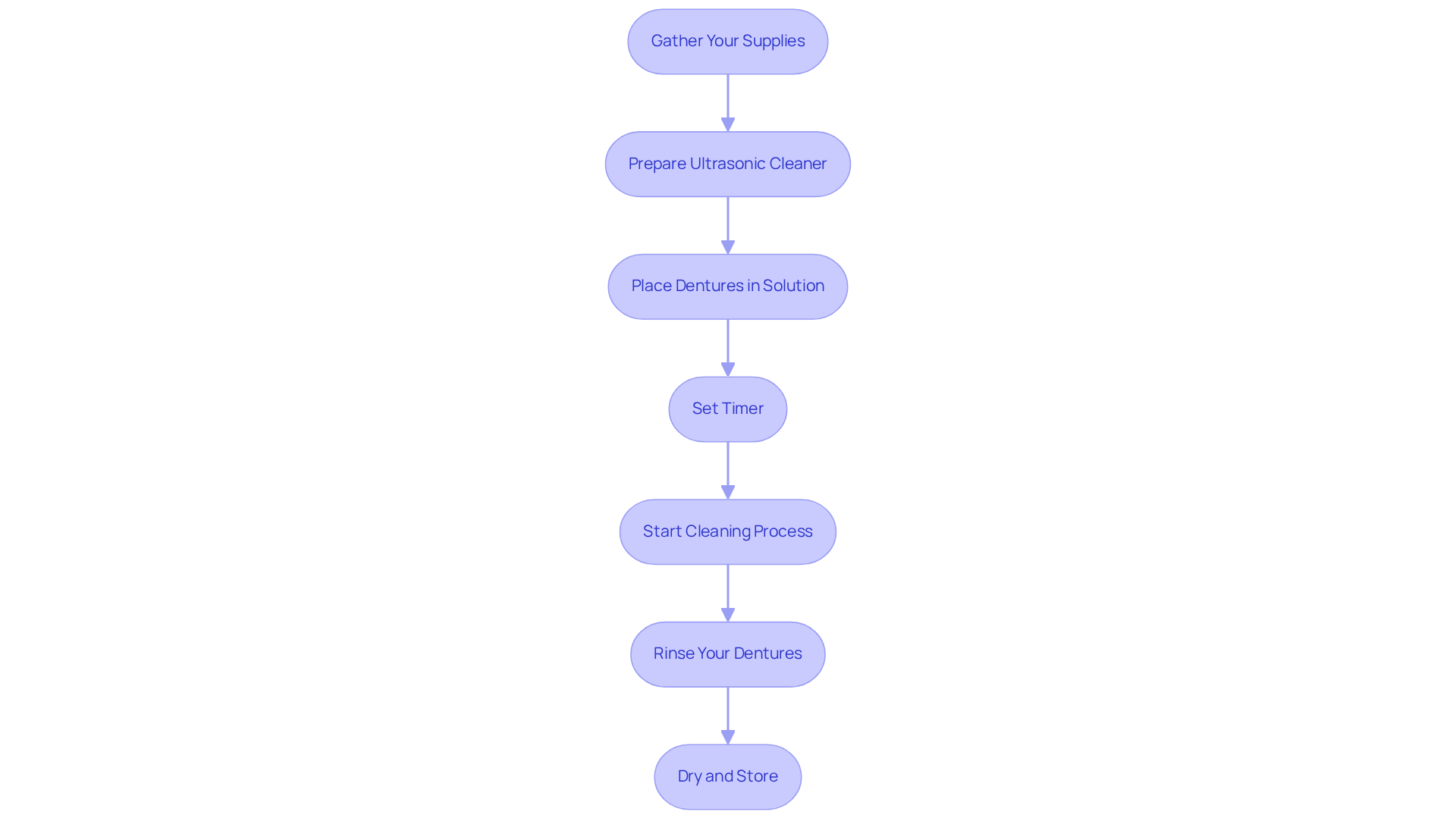 Each box represents a step you need to follow to clean your dentures using an ultrasonic cleaner. Start at the top and follow the arrows down to ensure you don’t miss any important steps!