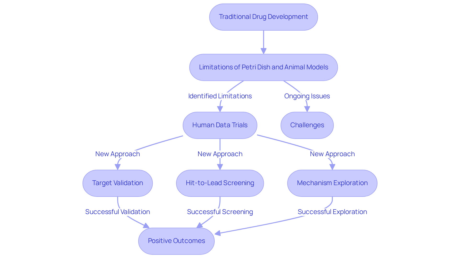 This flowchart outlines the steps in Revalia Bio's drug discovery process, showing how traditional methods lead to challenges and how human data trials provide solutions at each stage.
