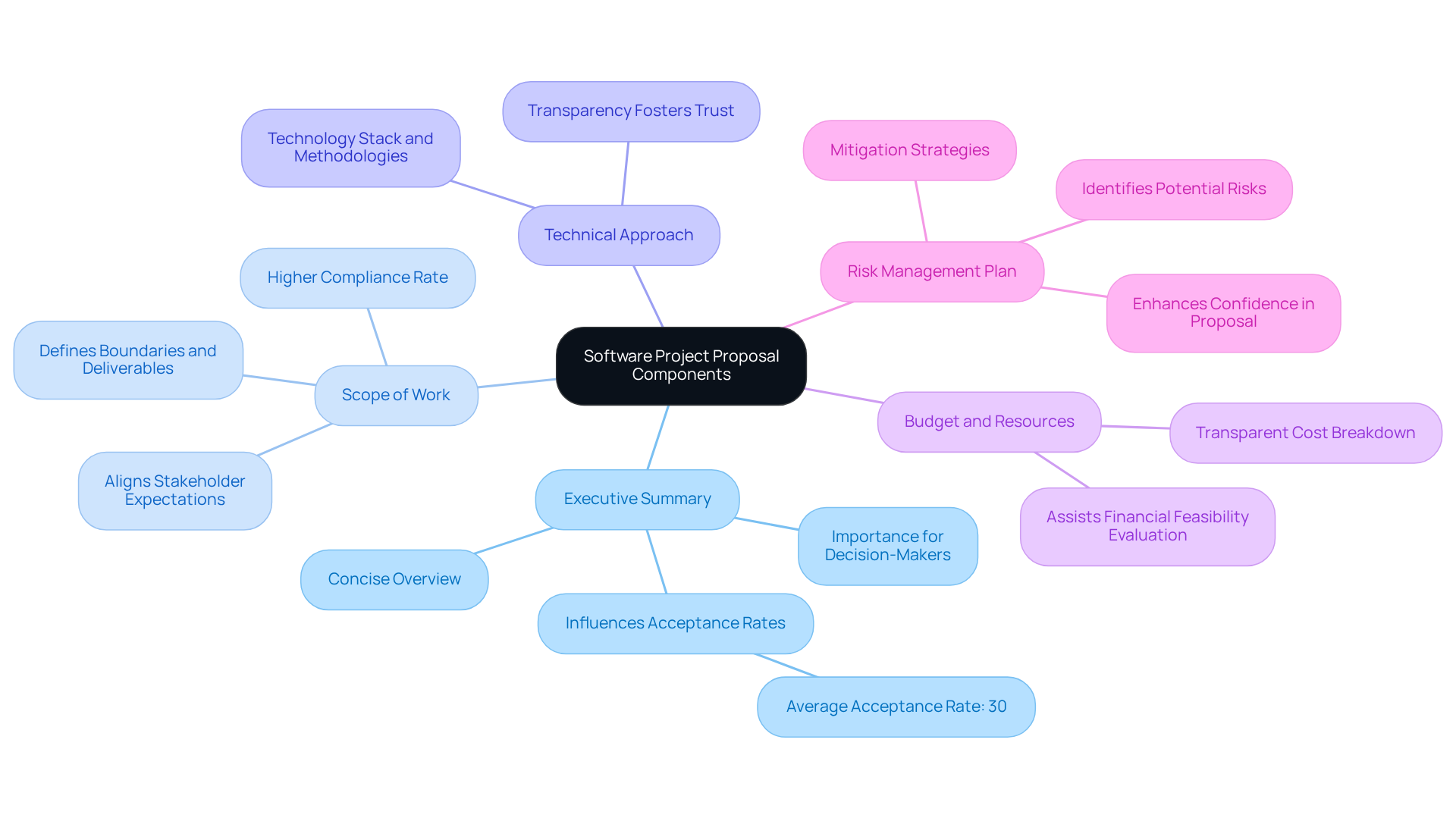 The central node represents the overall proposal, while each branch highlights a crucial component. Follow the branches to explore the details and significance of each part in the proposal. The central node represents the overall proposal, while each branch highlights a crucial component. Follow the branches to explore the details and significance of each part in the proposal.