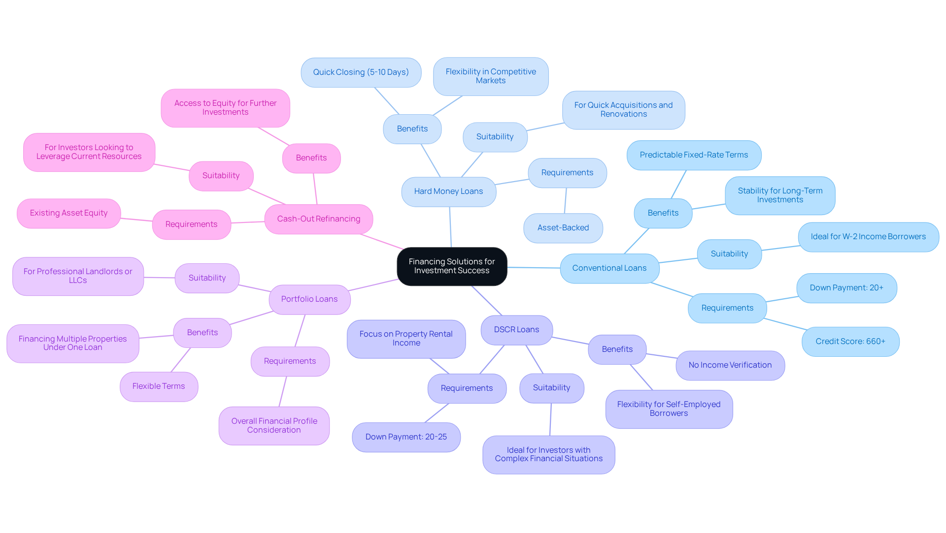 The central node represents the overall topic of financing solutions. Each branch shows a different type of loan, and the sub-branches provide details about what makes each option unique and suitable for various investment strategies.