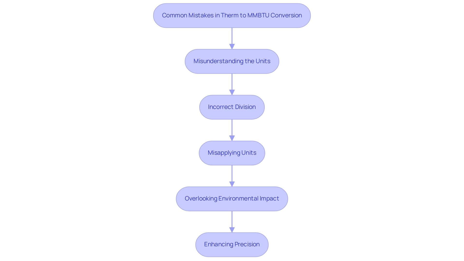 Each box represents a common mistake in the conversion process, with arrows indicating the flow of information and colored boxes highlighting the severity of the mistakes.