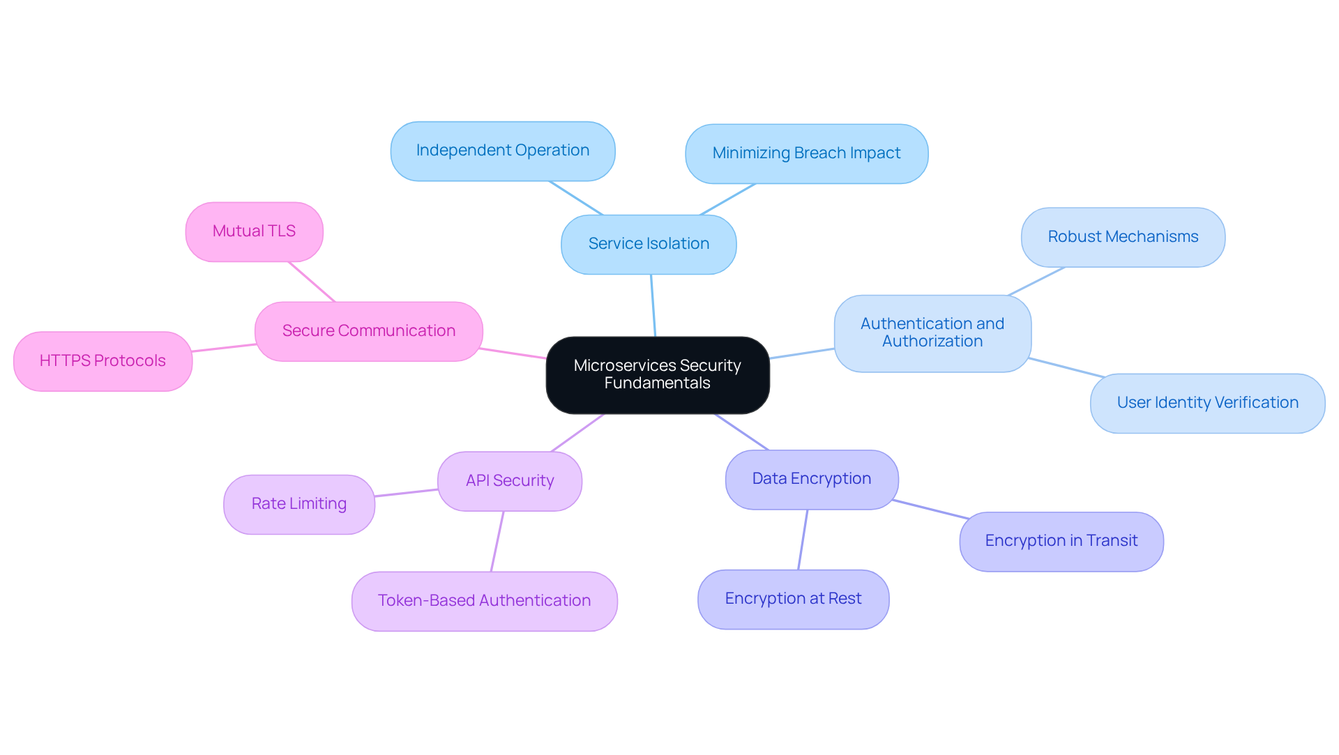 This mindmap starts with the main idea of microservices security at the center. Each branch represents a key strategy to enhance security, showing how they connect to the central theme. Follow the branches to explore each concept and understand how they contribute to a secure microservices architecture.