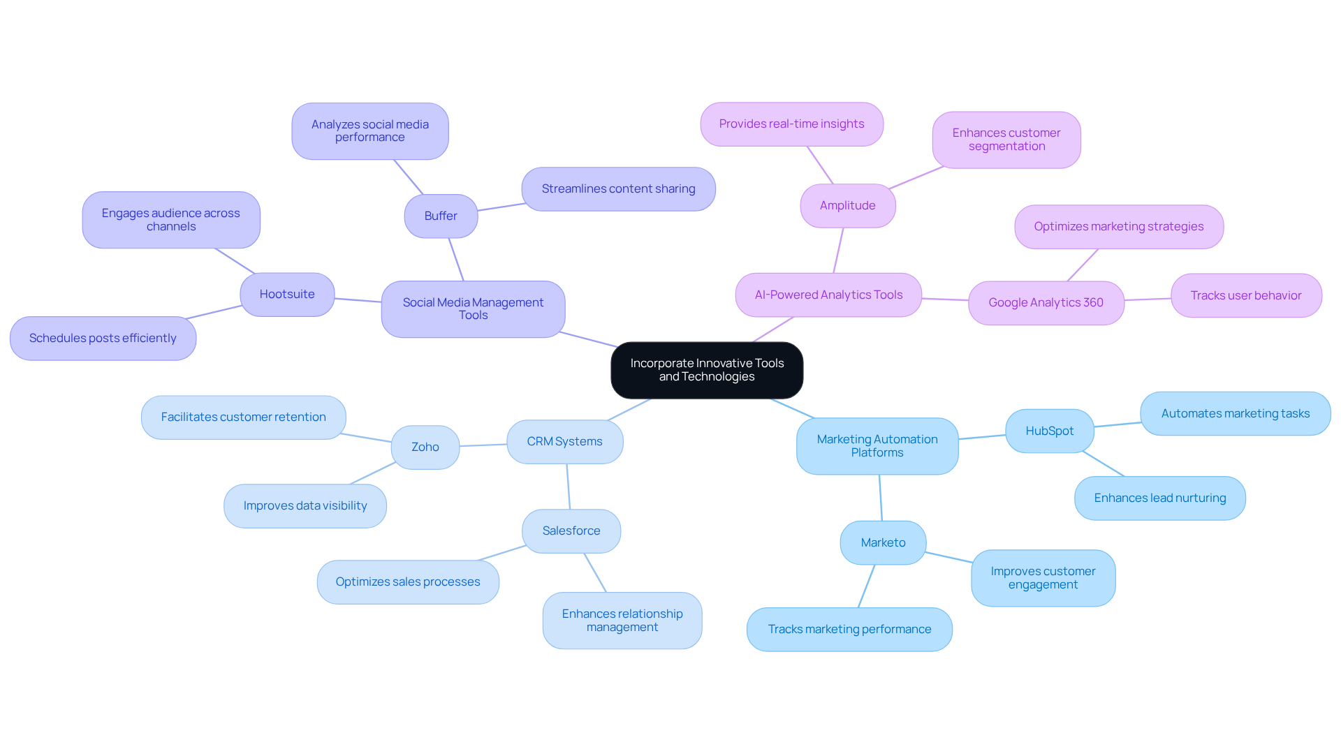 This mindmap starts with the main idea of using innovative tools to engage audiences. Each branch represents a category of tools, and the sub-branches show specific examples and their benefits. Follow the branches to see how each tool can help your business connect better with customers. This mindmap starts with the main idea of using innovative tools to engage audiences. Each branch represents a category of tools, and the sub-branches show specific examples and their benefits. Follow the branches to see how each tool can help your business connect better with customers.