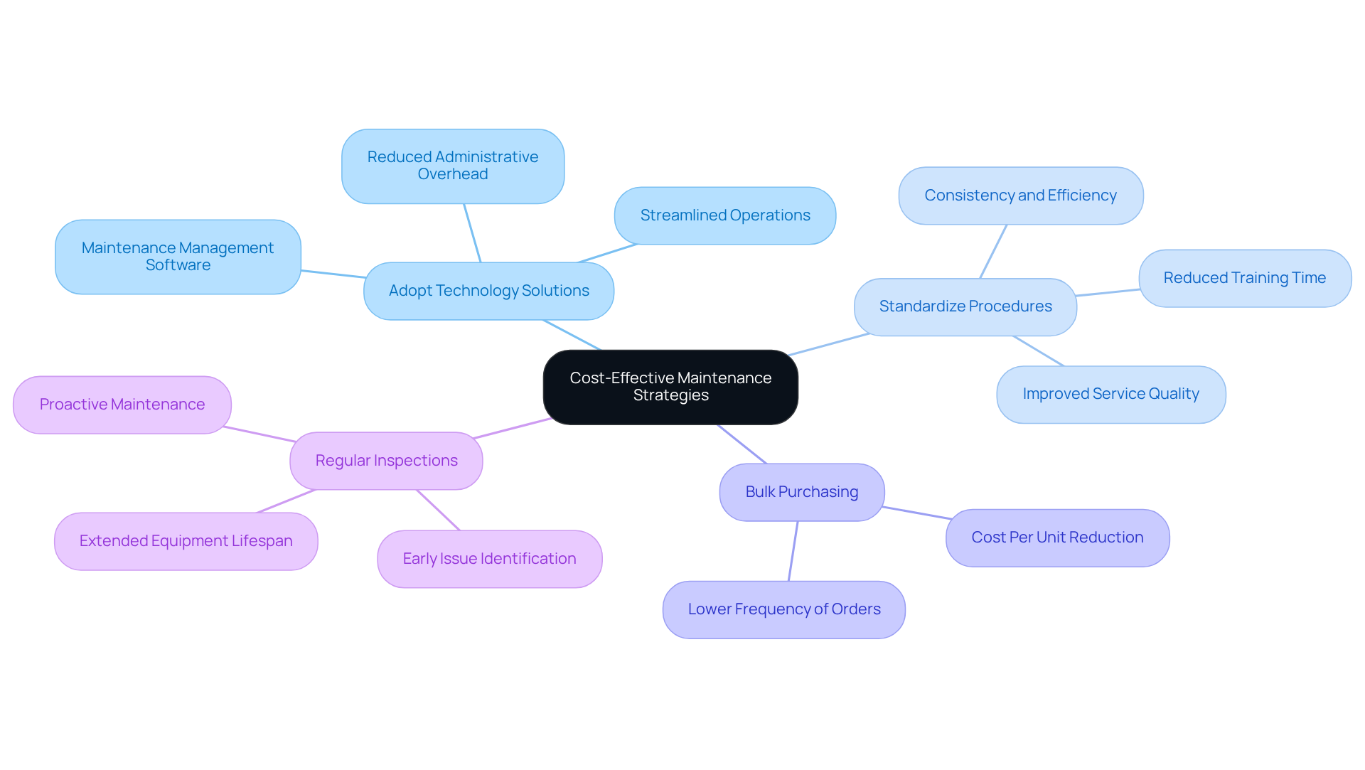 The center shows the main goal of reducing maintenance costs, and each branch represents a strategy to achieve that goal. Follow the branches to see how each strategy contributes to effective maintenance. The center shows the main goal of reducing maintenance costs, and each branch represents a strategy to achieve that goal. Follow the branches to see how each strategy contributes to effective maintenance.