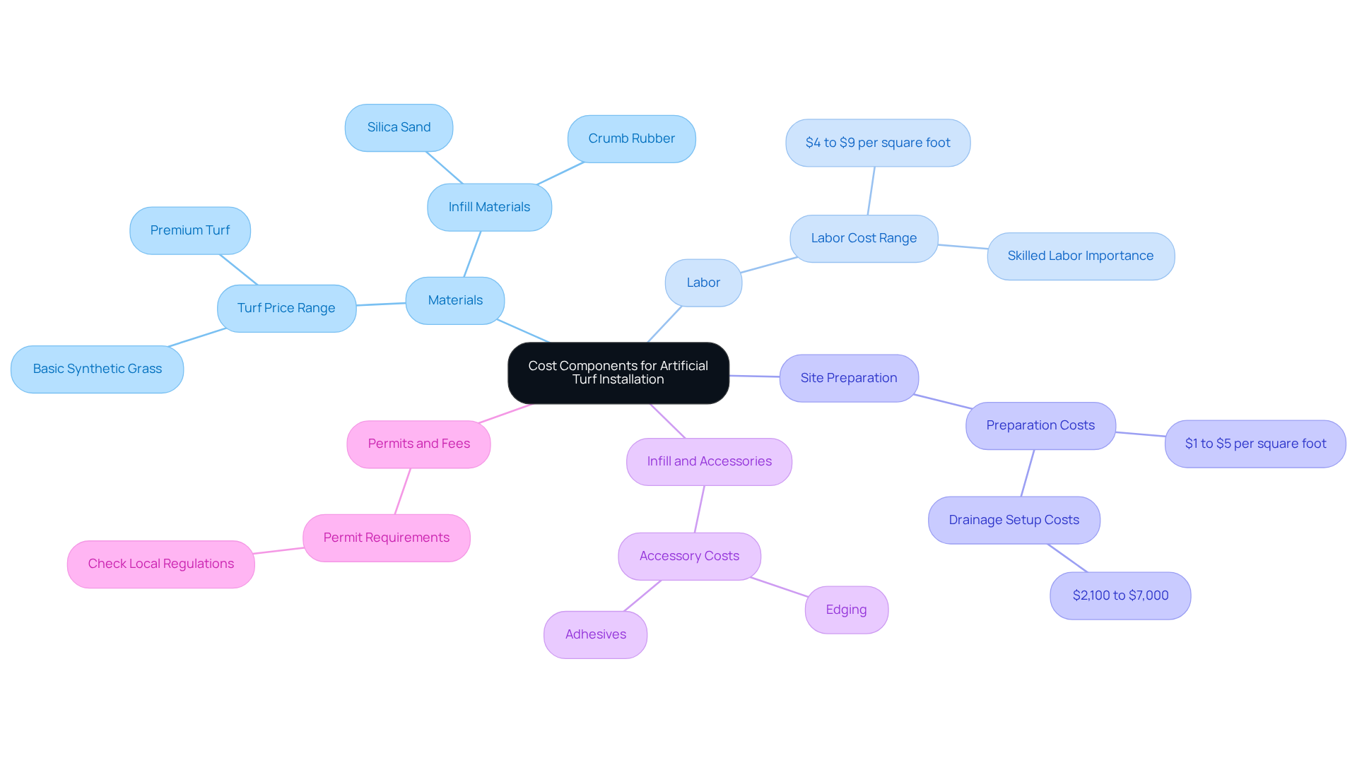 This mindmap shows the different parts that make up the total cost of installing artificial turf. Start at the center with the main topic, then follow the branches to see each cost category and the details that go with it. Each color represents a different category, helping you understand how everything fits together.