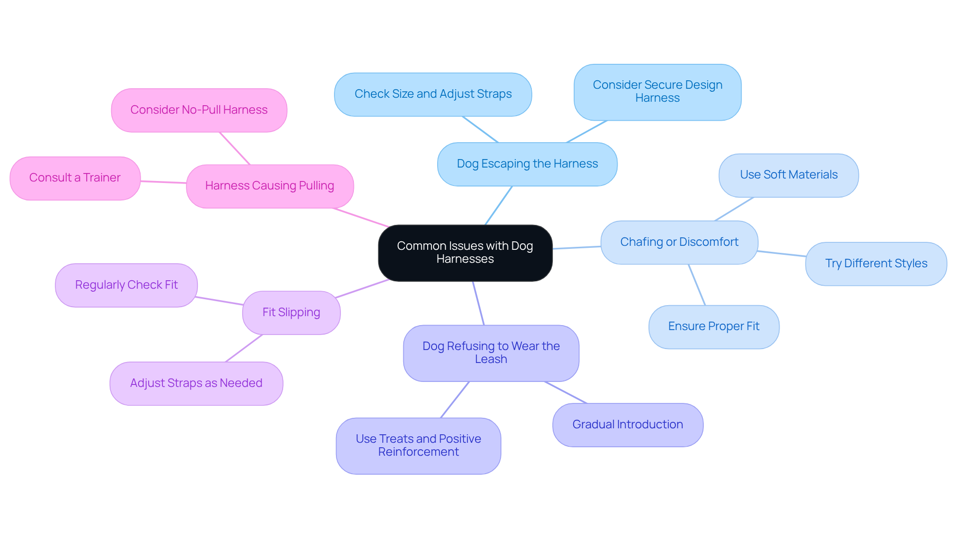 In this mindmap, the central node represents common issues with dog harnesses, and each branch leads to specific problems and solutions. Follow the branches to find out how to tackle each issue effectively. In this mindmap, the central node represents common issues with dog harnesses, and each branch leads to specific problems and solutions. Follow the branches to find out how to tackle each issue effectively.