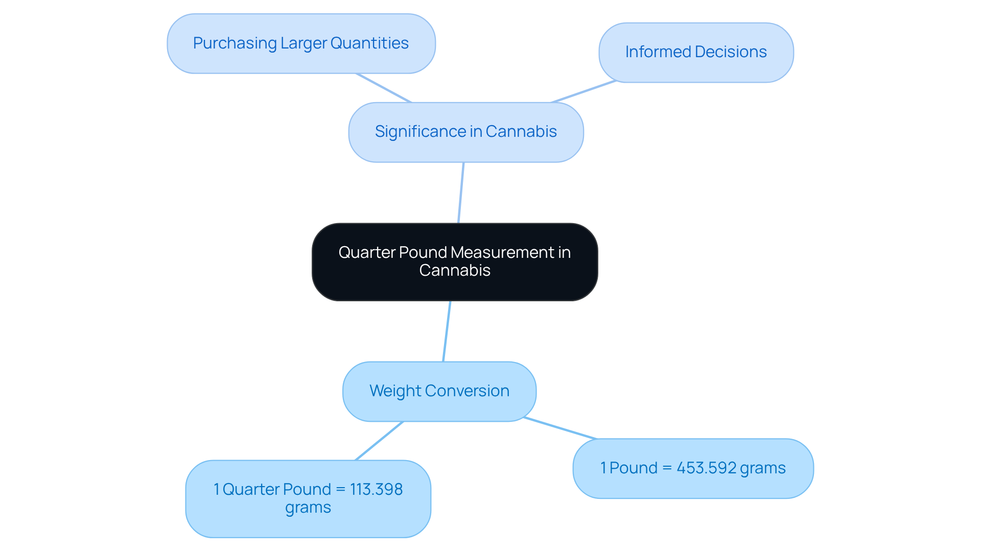 Start in the center with the main concept of quarter pound measurement, then follow the branches to explore how it converts to grams and why it's important for cannabis users. Start in the center with the main concept of quarter pound measurement, then follow the branches to explore how it converts to grams and why it's important for cannabis users.