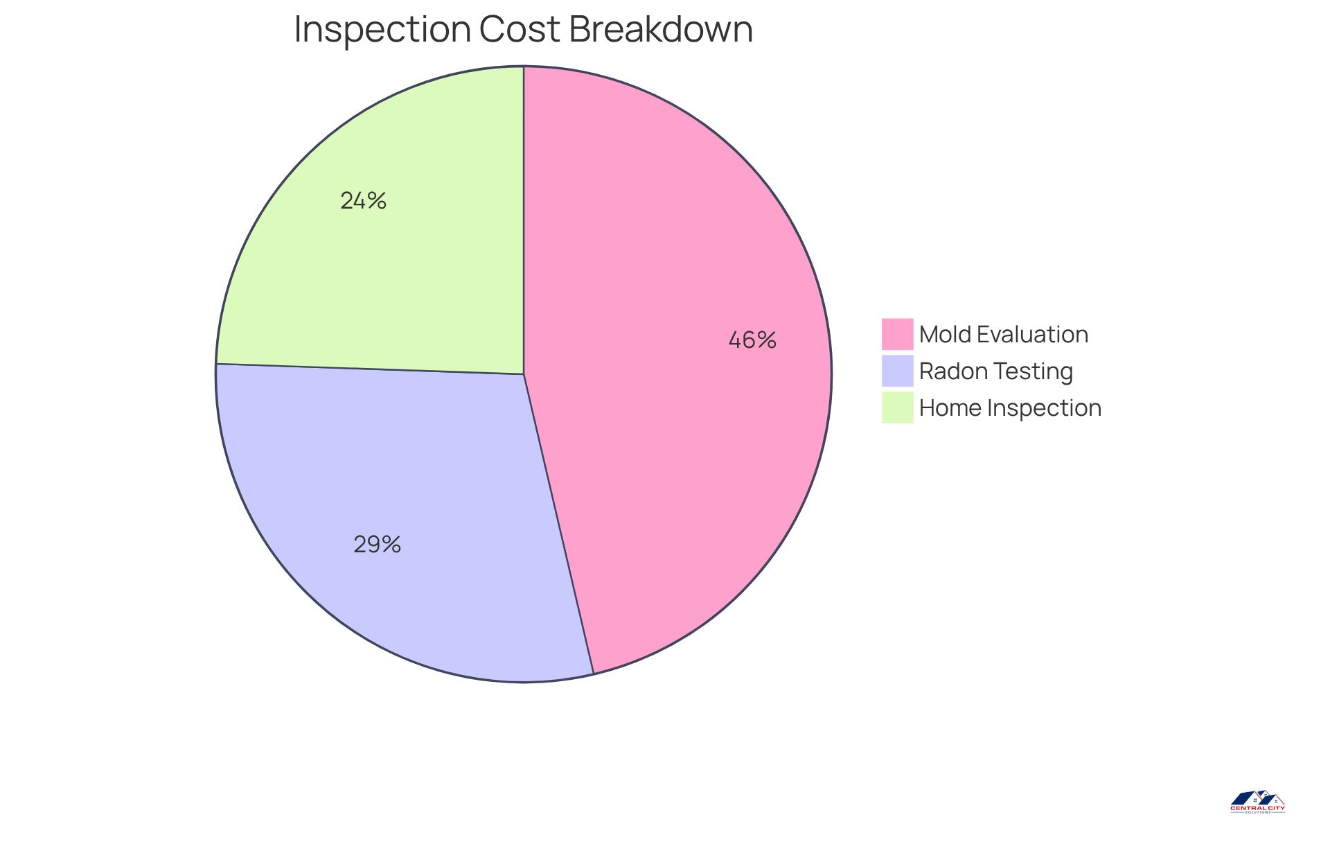 Each slice represents a part of the overall home inspection budget. The bigger the slice, the higher the cost associated with that service, helping you understand where your expenses might be. Each slice represents a part of the overall home inspection budget. The bigger the slice, the higher the cost associated with that service, helping you understand where your expenses might be.