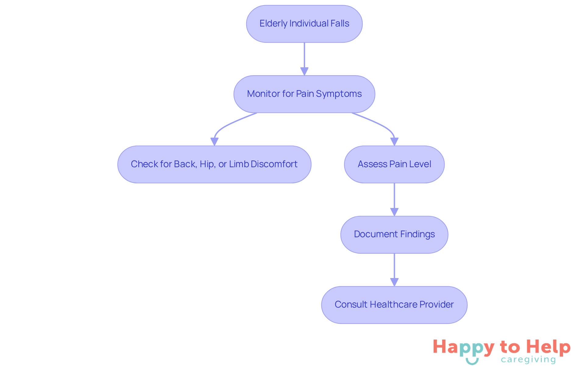 This flowchart guides caregivers through the steps to take after an elderly person falls. Start at the top and follow the arrows to see what actions to take based on the symptoms observed.