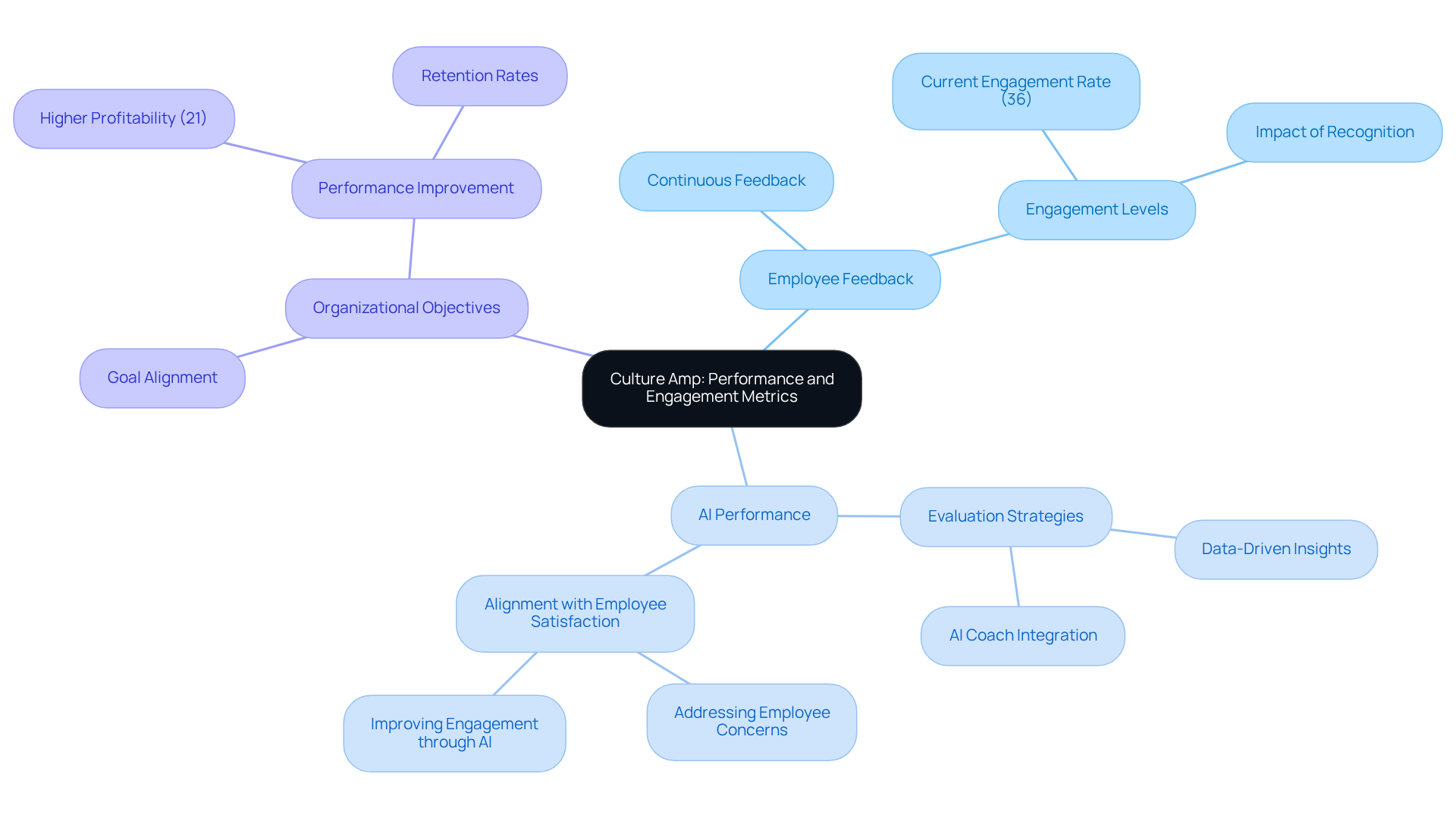 The central node represents the main focus of Culture Amp, while the branches show how employee feedback, AI performance, and organizational goals are interconnected. Follow the branches to explore each theme and its subtopics. The central node represents the main focus of Culture Amp, while the branches show how employee feedback, AI performance, and organizational goals are interconnected. Follow the branches to explore each theme and its subtopics.