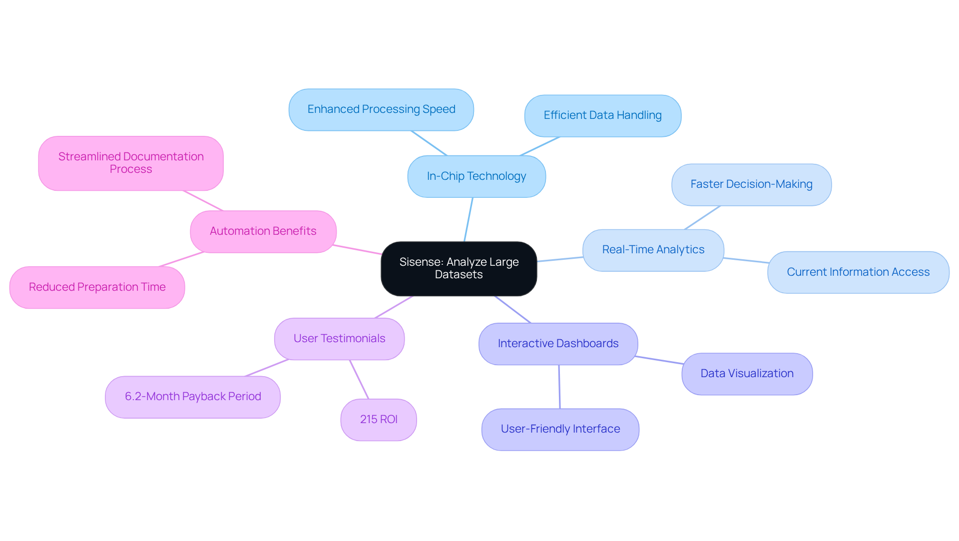 The central node represents Sisense, while the branches illustrate its various features and benefits. Each branch connects to specific points that highlight how Sisense improves data analysis and decision-making. The central node represents Sisense, while the branches illustrate its various features and benefits. Each branch connects to specific points that highlight how Sisense improves data analysis and decision-making.