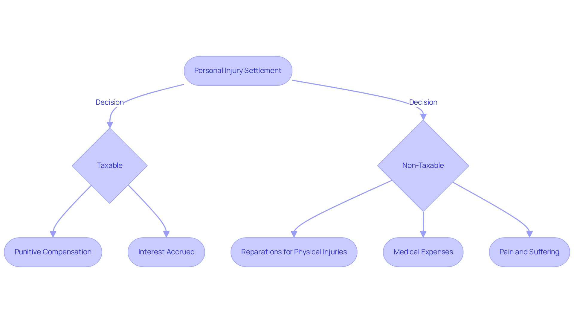 This flowchart helps you understand whether your personal injury settlement is taxable or not. Follow the arrows to see the different types of compensation and their tax implications. If it’s under 'Non-Taxable', you can breathe easier; if it’s 'Taxable', be prepared for potential tax consequences. This flowchart helps you understand whether your personal injury settlement is taxable or not. Follow the arrows to see the different types of compensation and their tax implications. If it’s under 'Non-Taxable', you can breathe easier; if it’s 'Taxable', be prepared for potential tax consequences.