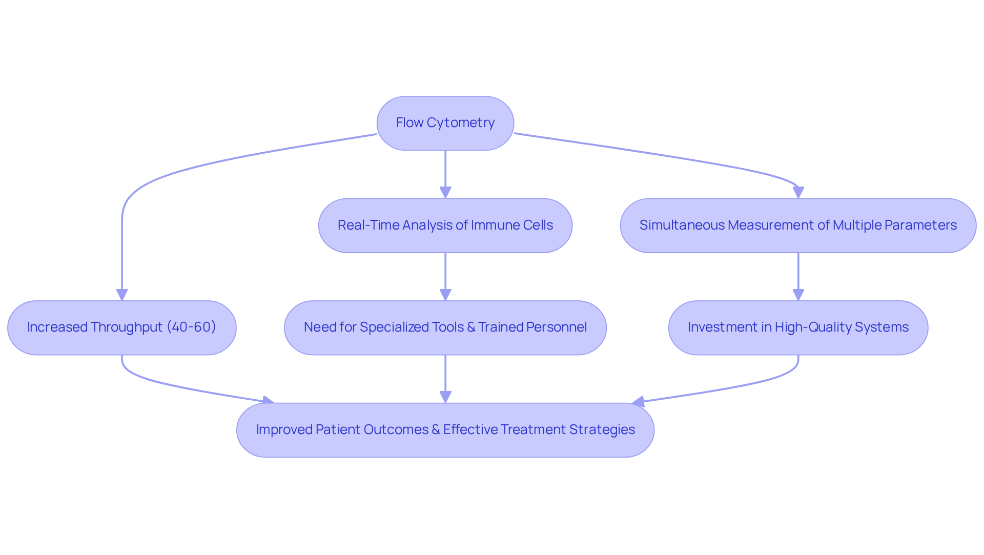 This flowchart shows how flow cytometry works and its benefits. Each box represents a step or outcome, and the arrows indicate the flow of the process. Follow the arrows to understand how real-time monitoring leads to better research and patient care. This flowchart shows how flow cytometry works and its benefits. Each box represents a step or outcome, and the arrows indicate the flow of the process. Follow the arrows to understand how real-time monitoring leads to better research and patient care.