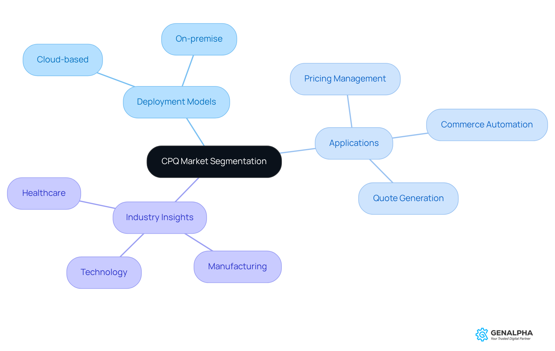 This mindmap shows the different segments of the CPQ market. Start at the center with the main topic, then follow the branches to explore deployment models, applications, and industry insights. Each branch breaks down into more specific details, helping you see how everything connects.