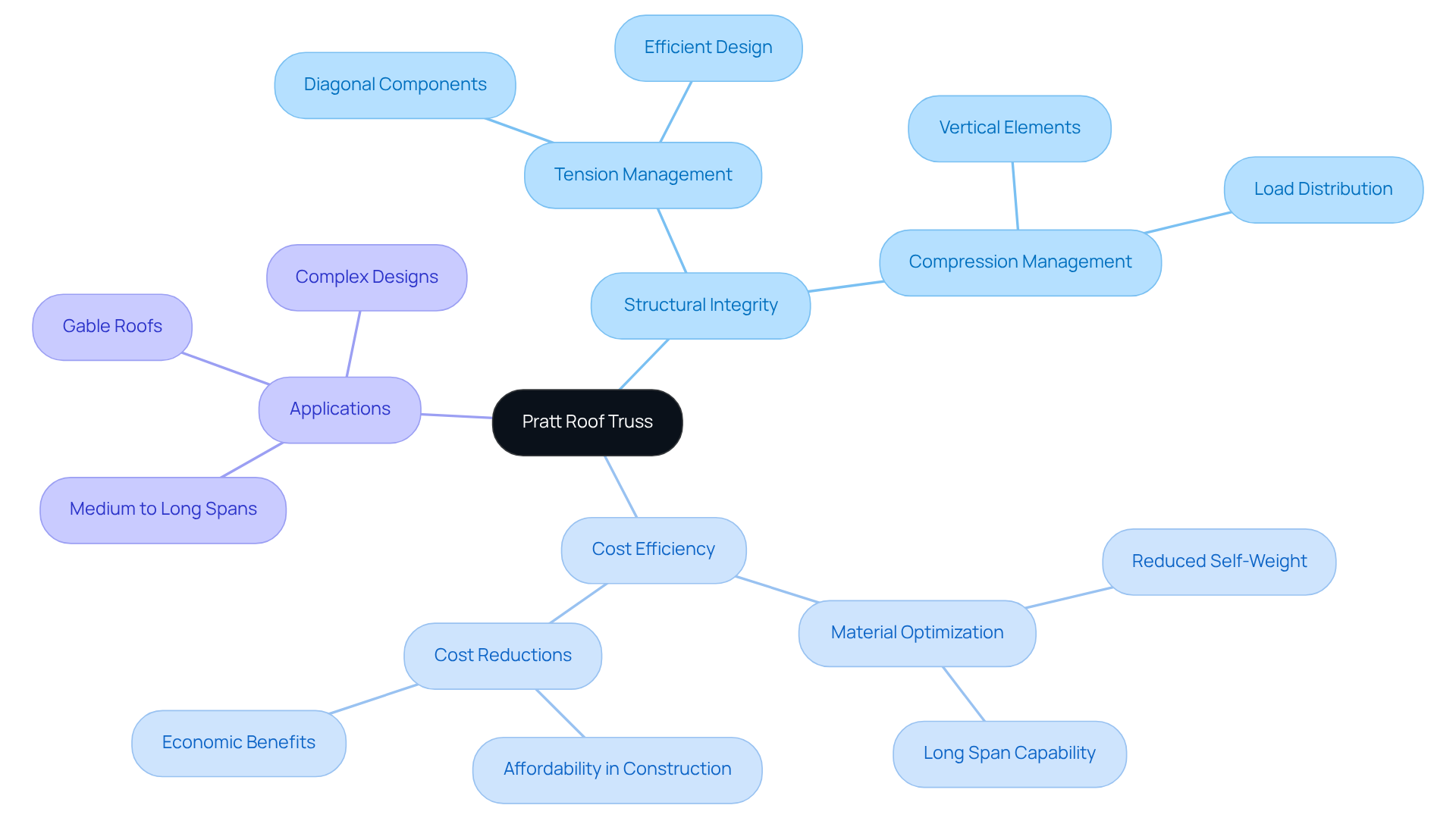 This mindmap illustrates how the Pratt roof truss framework balances strength and cost efficiency. Each branch represents a key aspect of the design, showing how it meets the needs of builders in residential construction.