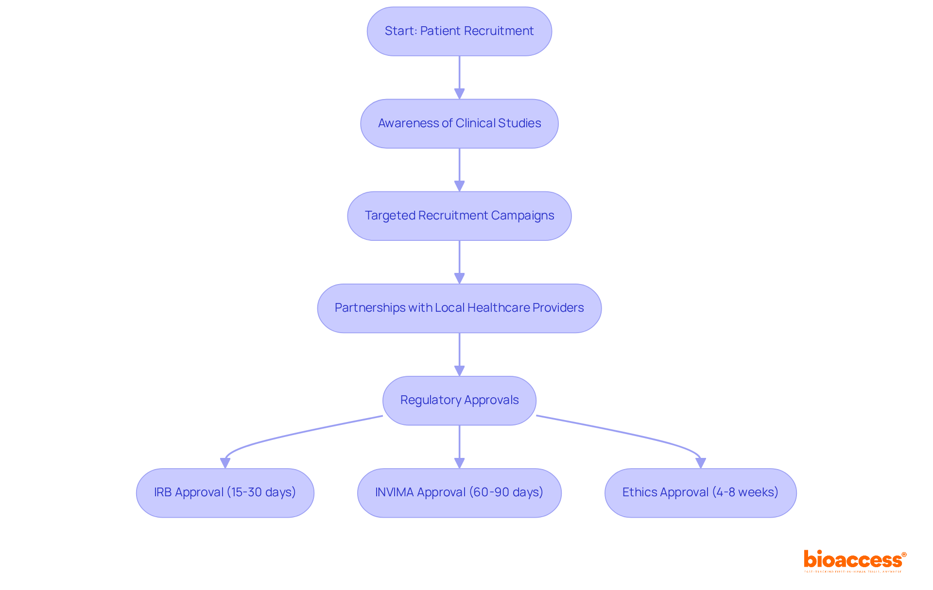 This flowchart shows the steps involved in recruiting patients for clinical studies in Colombia. Each box represents a key stage in the process, and the arrows indicate the order in which these steps occur. Following this flow will help you understand how companies can efficiently recruit patients and navigate regulatory approvals.