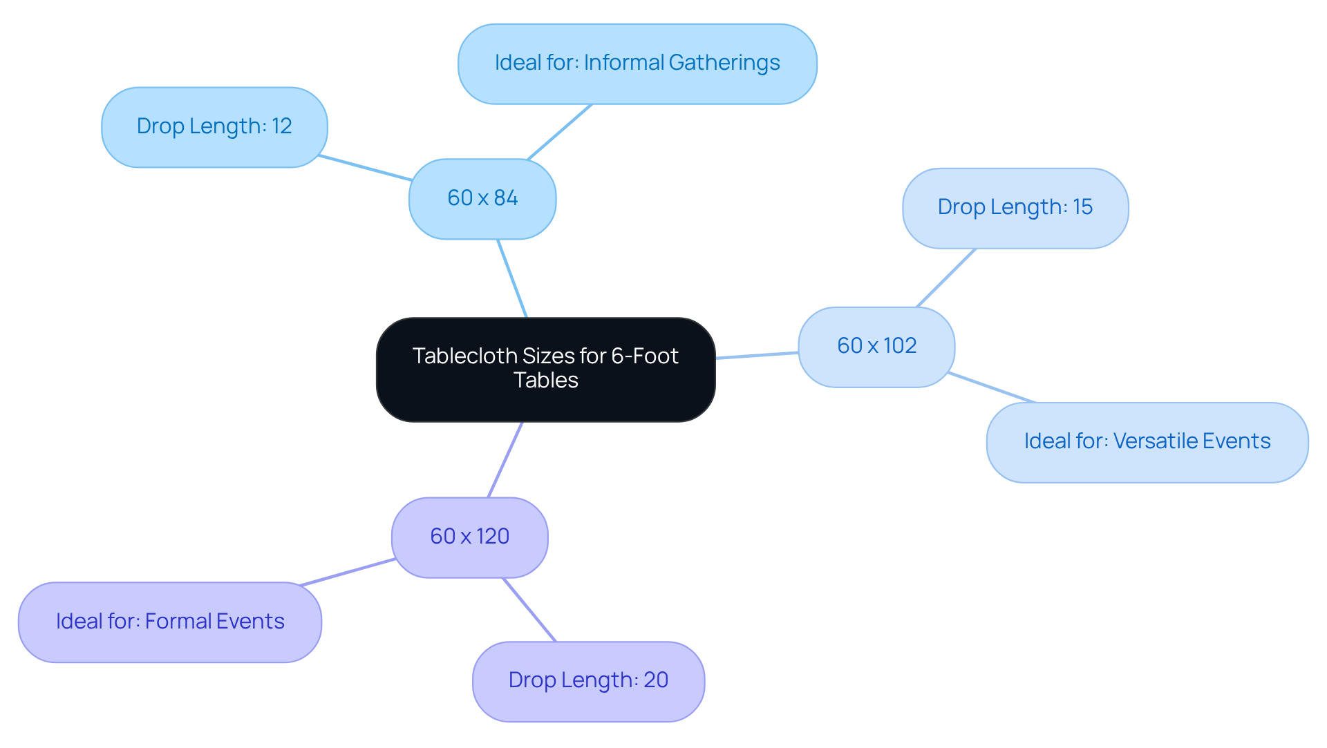 The central node represents the main topic of tablecloth sizes, while the branches show specific dimensions and their ideal uses. Each color-coded branch helps you quickly identify which size is best for your event type.