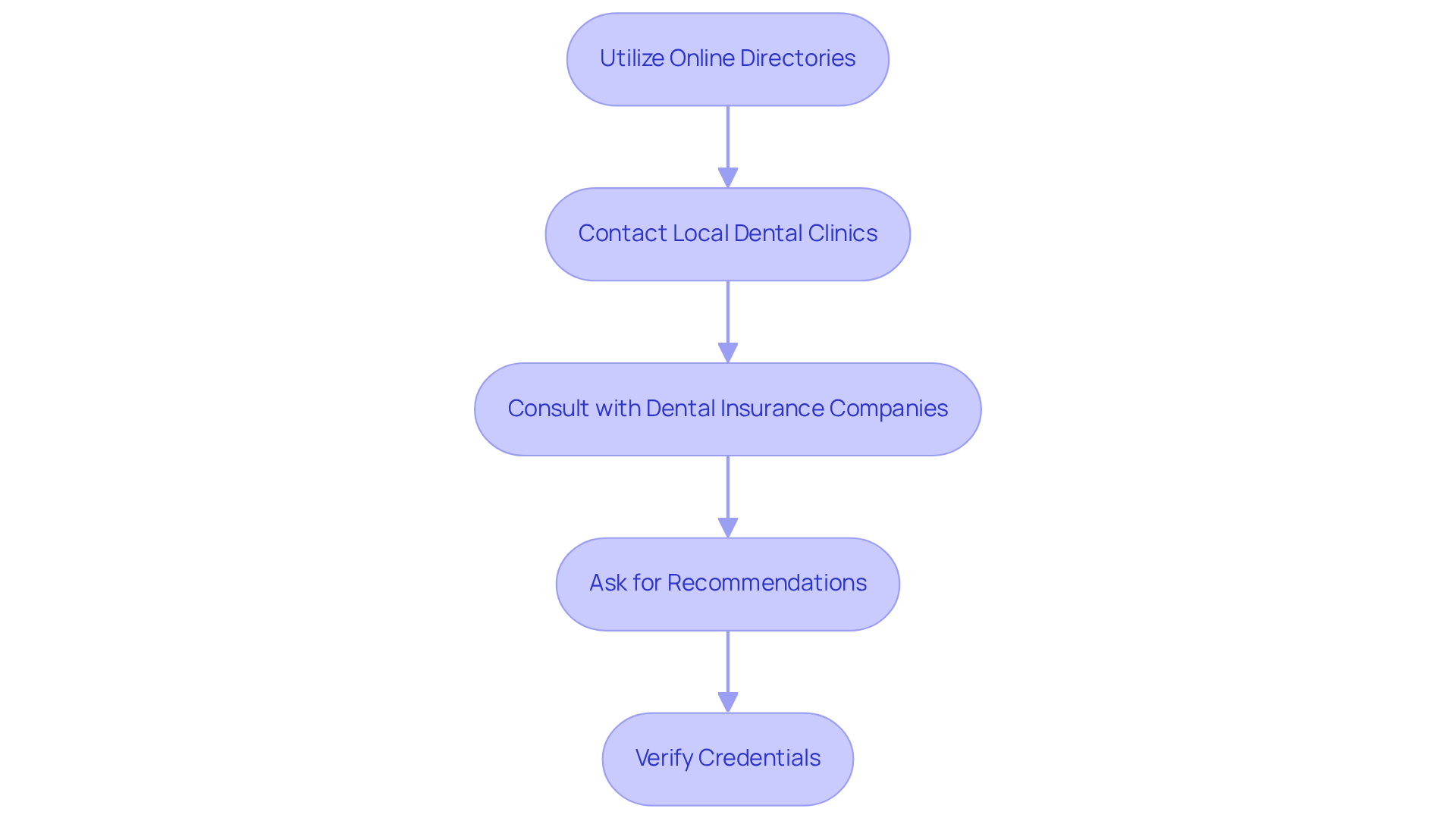 Each box represents a step in the process of finding denture providers. Follow the arrows to see how to navigate from one step to the next, ensuring you gather all necessary information.