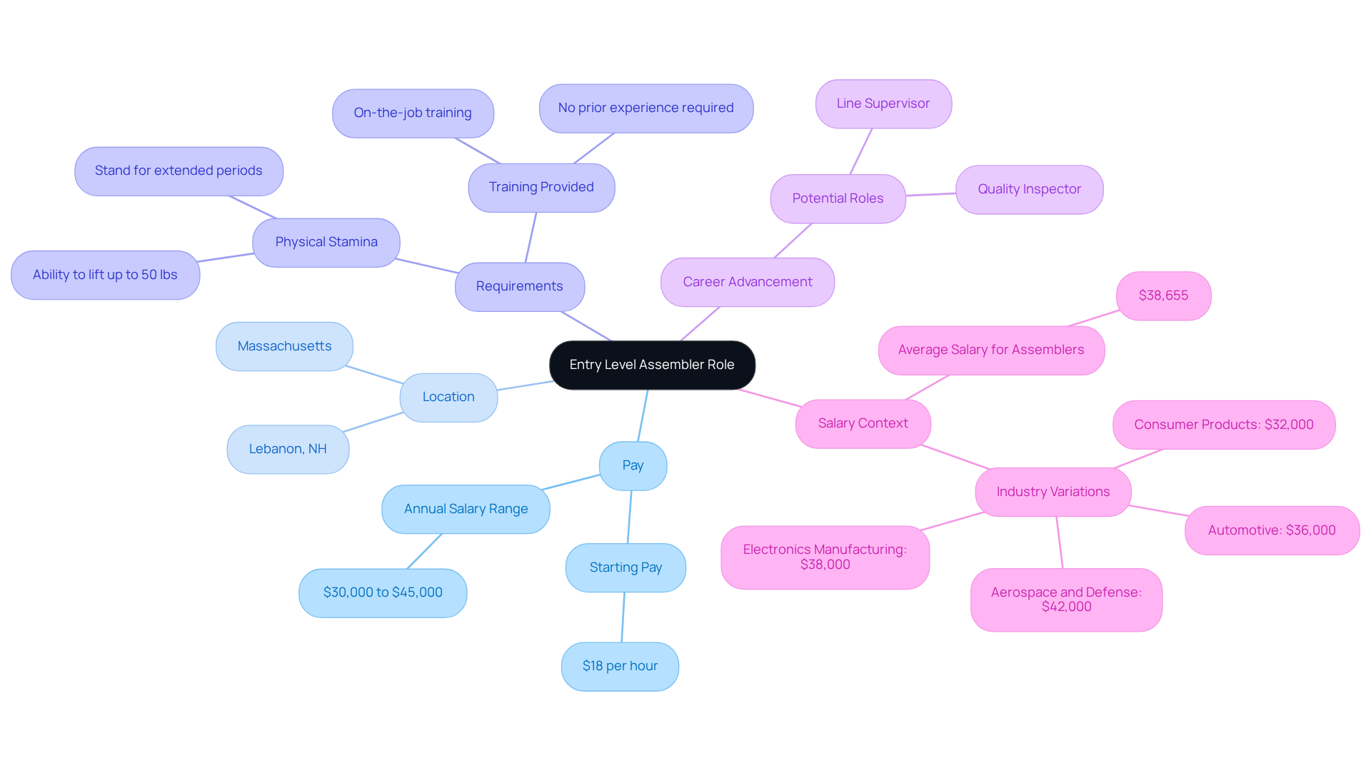 Start at the center with the job title, then explore each branch to see details about pay, location, requirements, and future opportunities. Each branch shows how different aspects of the job connect and what you can expect. Start at the center with the job title, then explore each branch to see details about pay, location, requirements, and future opportunities. Each branch shows how different aspects of the job connect and what you can expect.
