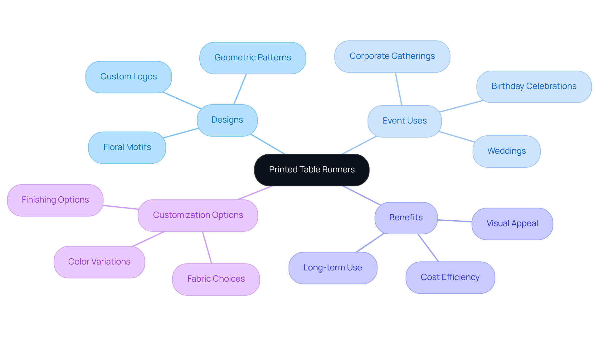 Start at the center with the main idea of printed table runners, then follow the branches to discover different designs, uses for events, benefits, and customization options. Each branch represents a key aspect of how these table runners can enhance decor.