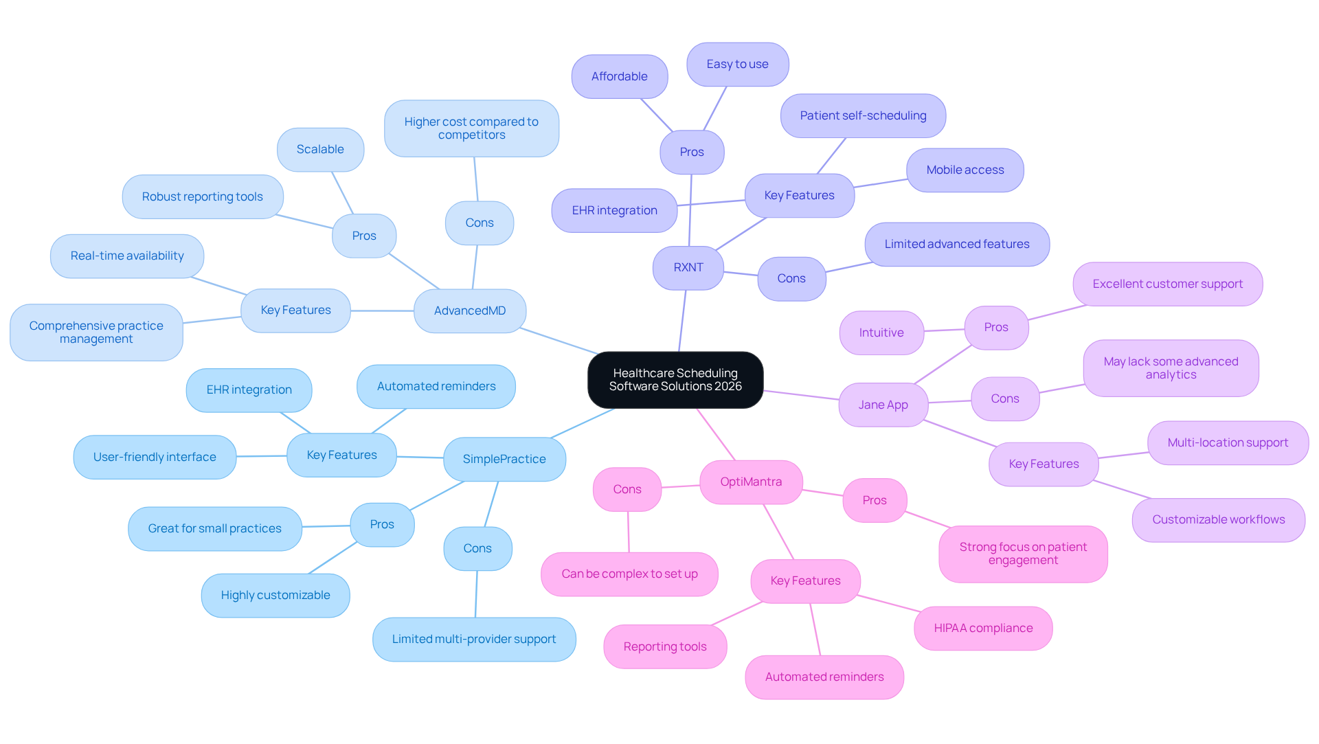 This mindmap shows different healthcare scheduling software options. Each main branch represents a software solution, and the sub-branches detail their features, advantages, and disadvantages. This layout helps you quickly compare what each software offers and how they differ from one another. This mindmap shows different healthcare scheduling software options. Each main branch represents a software solution, and the sub-branches detail their features, advantages, and disadvantages. This layout helps you quickly compare what each software offers and how they differ from one another.