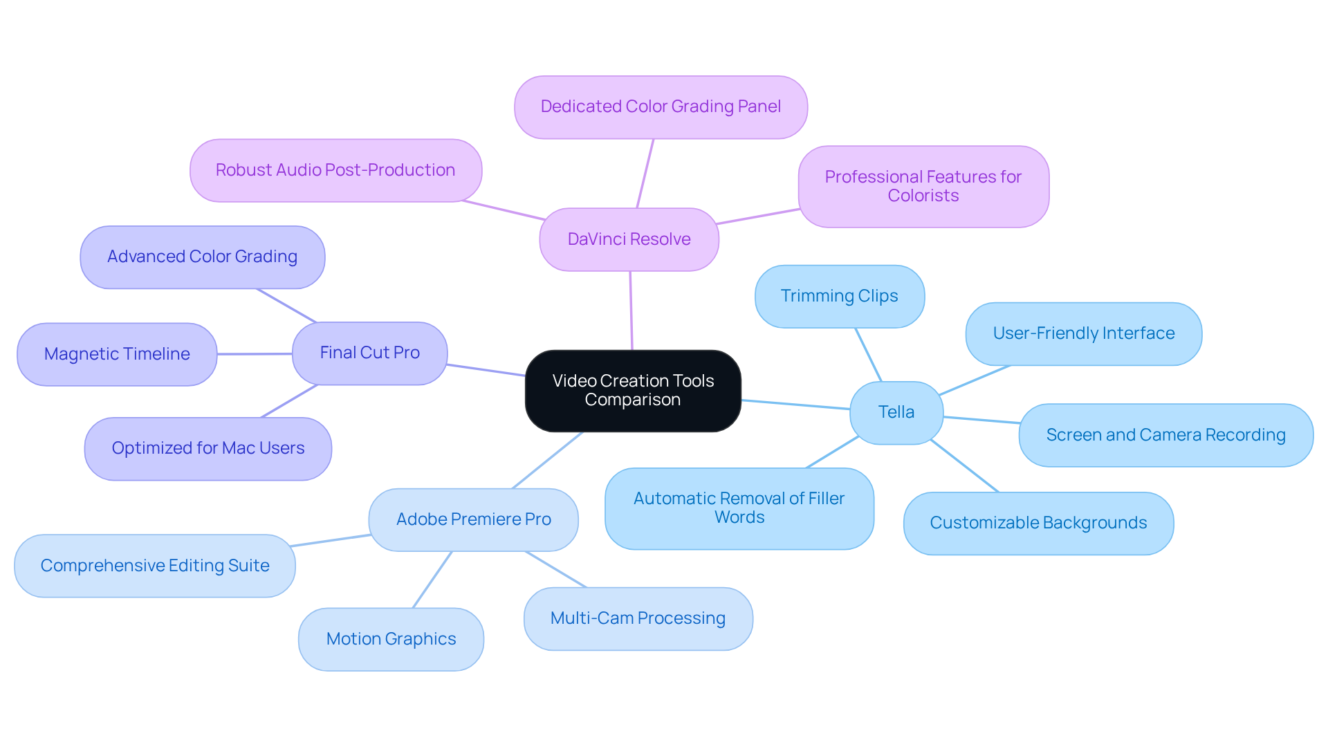 The central node represents the main topic, while each branch represents a specific tool. The sub-branches detail the key functionalities of each tool, helping you compare them easily. The central node represents the main topic, while each branch represents a specific tool. The sub-branches detail the key functionalities of each tool, helping you compare them easily.