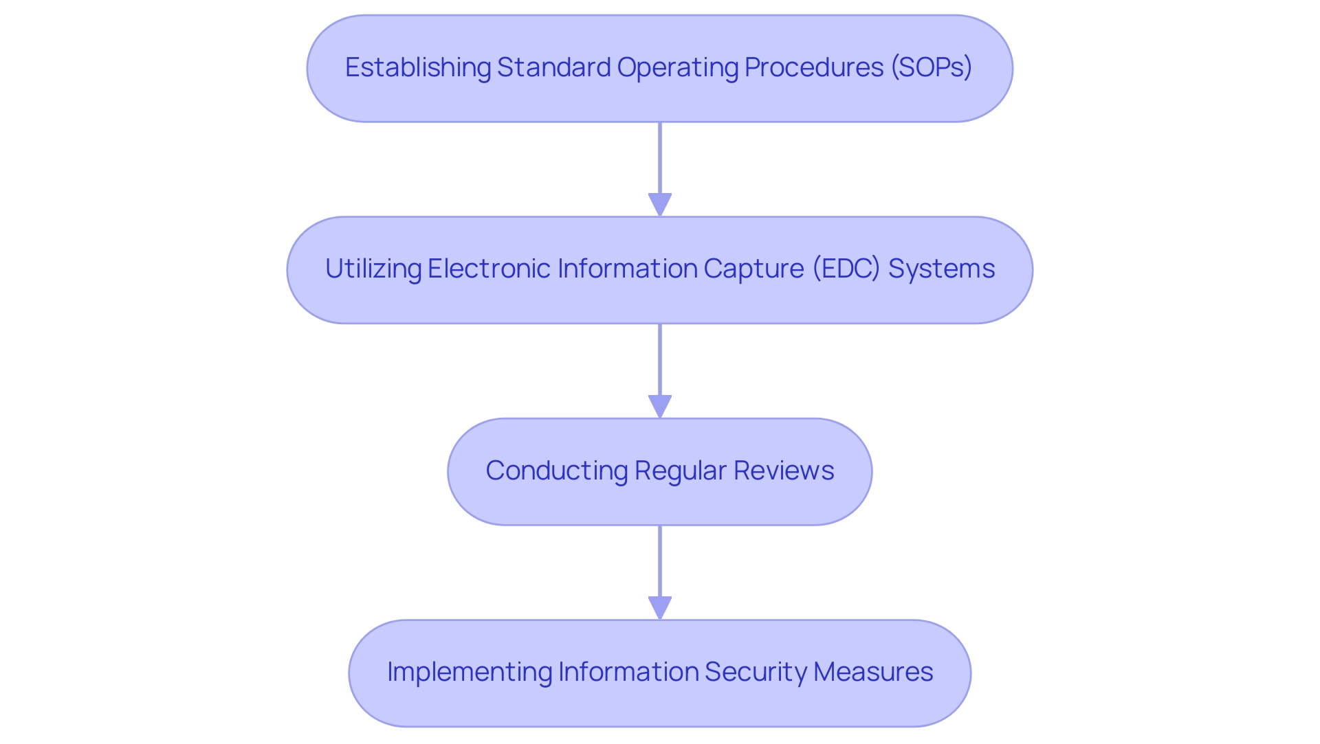 Best Practices for Utilizing Clinical Biostatistics Services in Research