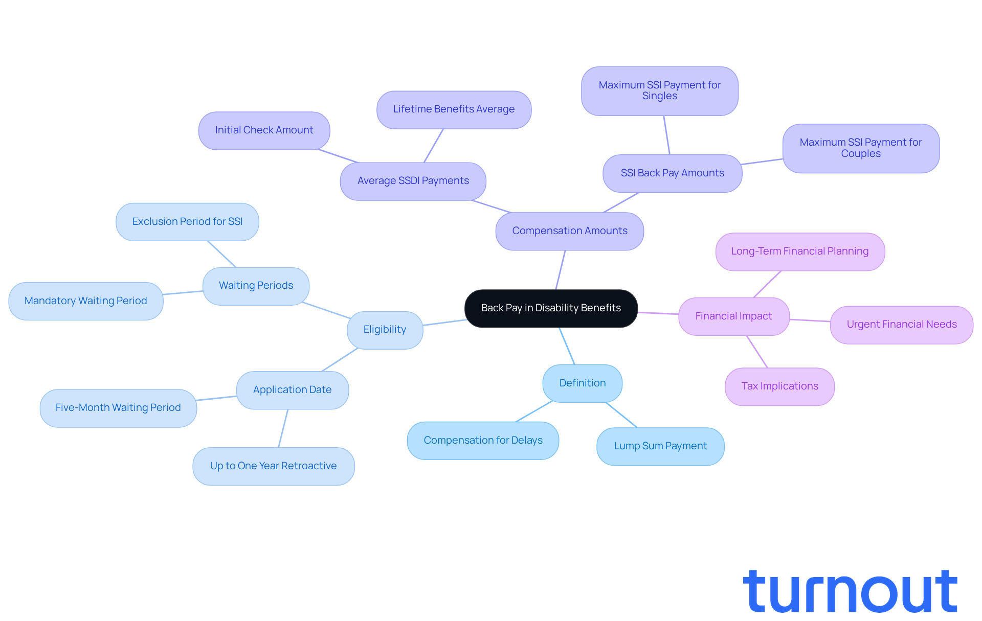 The central node represents back pay, while the branches show important aspects like eligibility and financial impact. Each branch helps you see how these elements connect to the main idea.