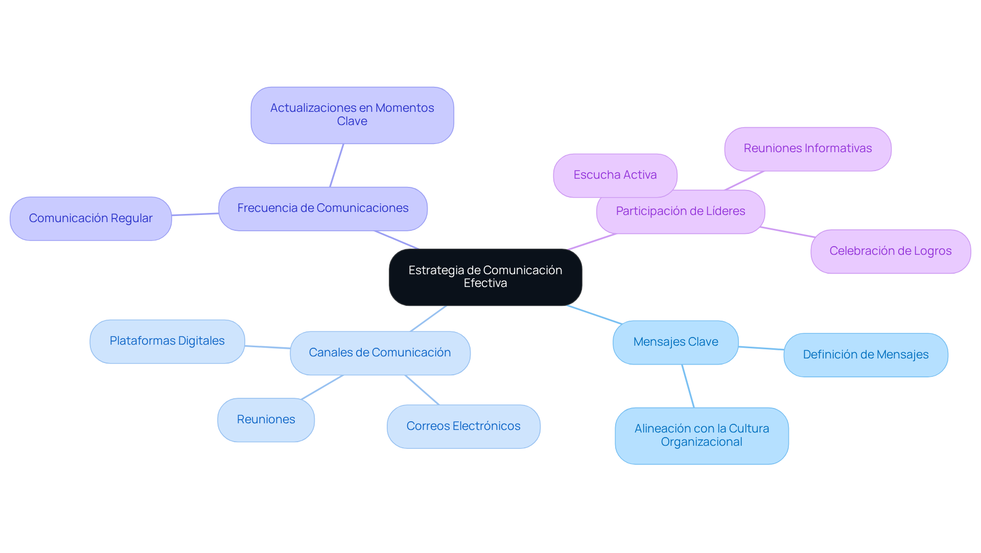 Este mapa mental muestra cómo construir una estrategia de comunicación. Comienza en el centro con la idea principal y sigue las ramas para ver los diferentes elementos que debes considerar, como los mensajes, los canales y la participación de los líderes. Cada rama te ayuda a entender mejor cómo cada parte contribuye al éxito de la comunicación en la organización.