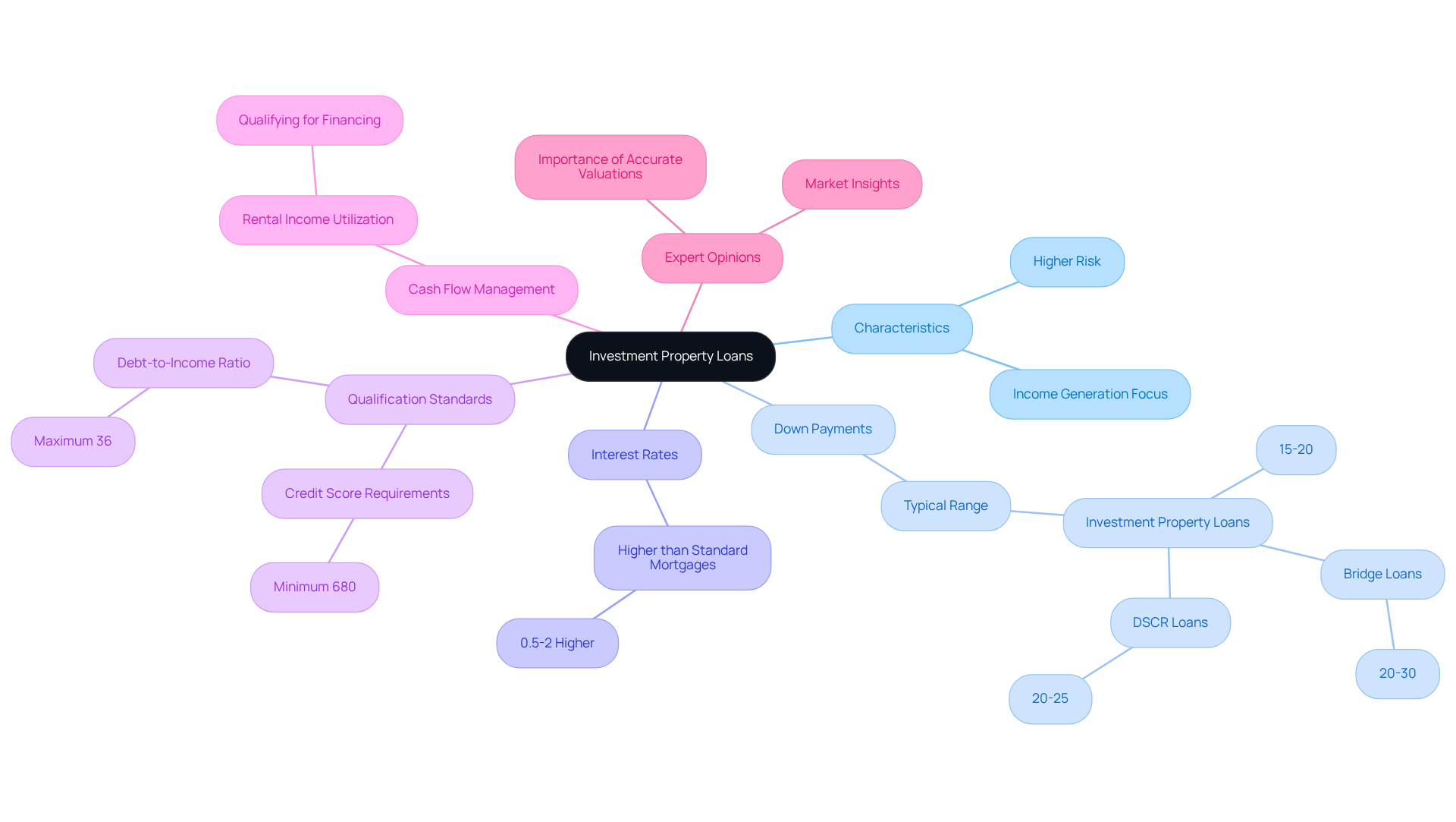 This mindmap starts with the main topic of investment property loans at the center. Each branch represents a different aspect of these loans, helping you see how they relate to one another. For example, under 'Down Payments', you'll find specific percentages required, while 'Cash Flow Management' shows how rental income can help secure financing. Follow the branches to explore the details!