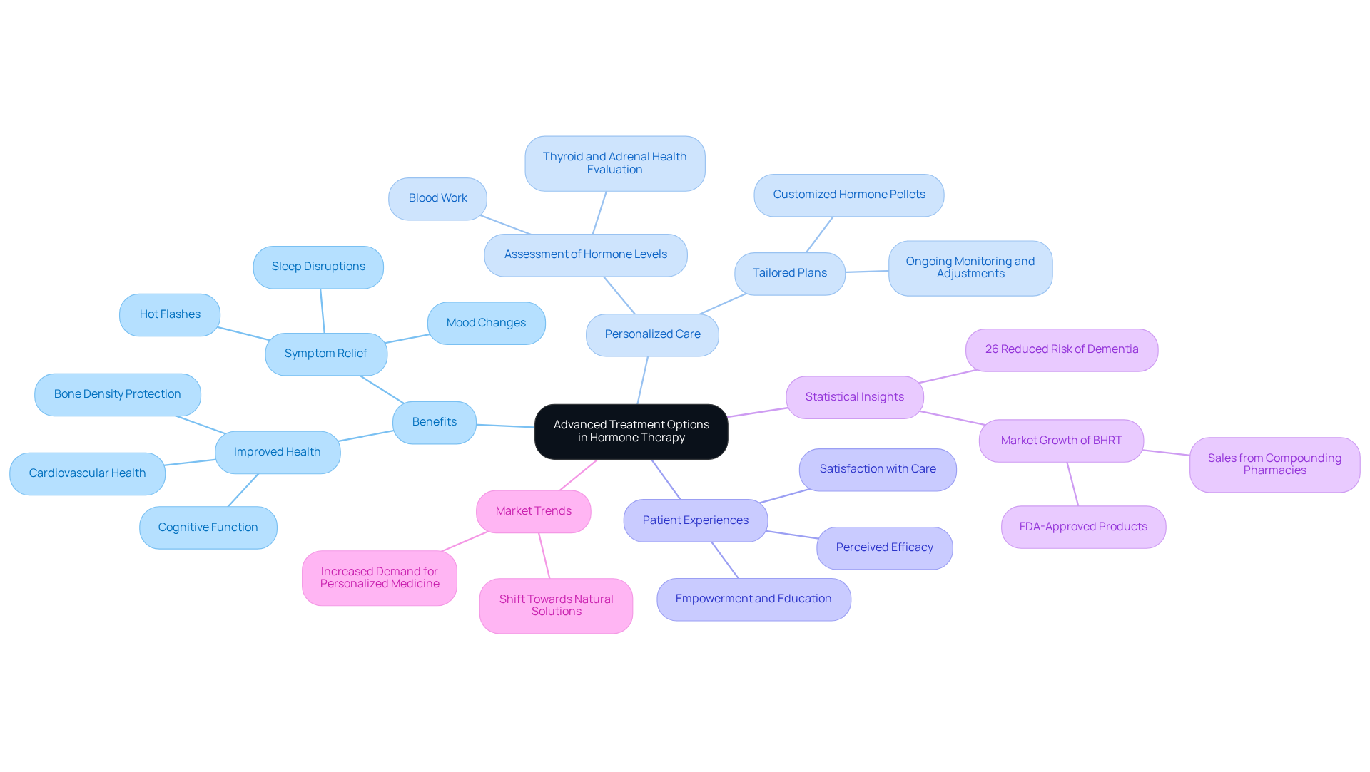 This mindmap illustrates the various aspects of hormone therapy. Start at the center with the main topic, then explore the branches to see benefits, patient experiences, and market trends. Each branch represents a key area of focus, helping you understand how they connect to the overall theme.