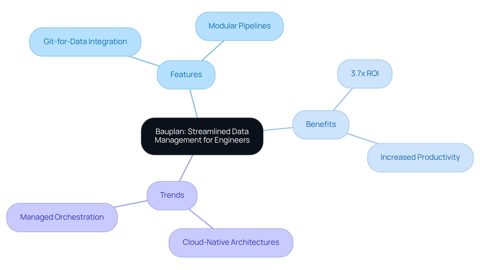 The central node represents the Bauplan platform, while branches show its features, benefits, and trends. Each branch highlights important aspects, making it easy to see how they connect to the main idea. The central node represents the Bauplan platform, while branches show its features, benefits, and trends. Each branch highlights important aspects, making it easy to see how they connect to the main idea.