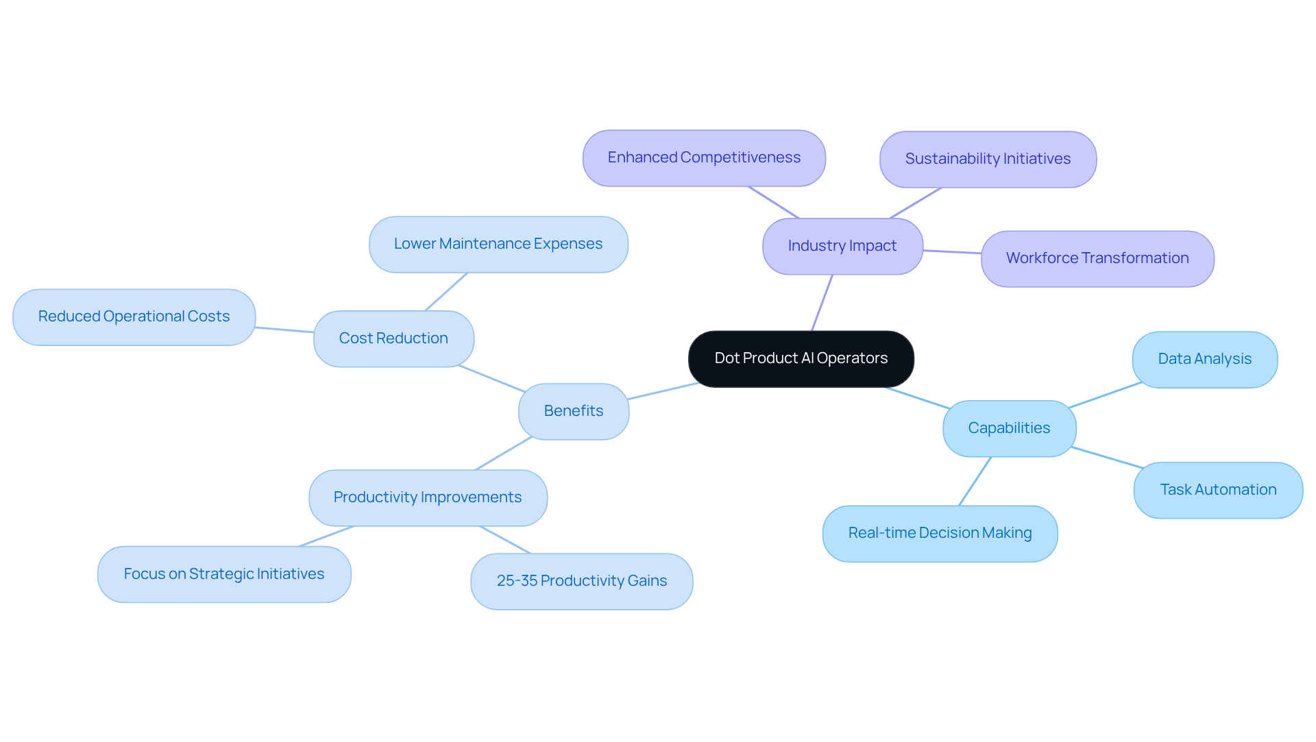 The central node represents Dot Product's AI Operators, while the branches show their capabilities and benefits. Each color-coded branch helps you understand how these tools contribute to operational efficiency in manufacturing.